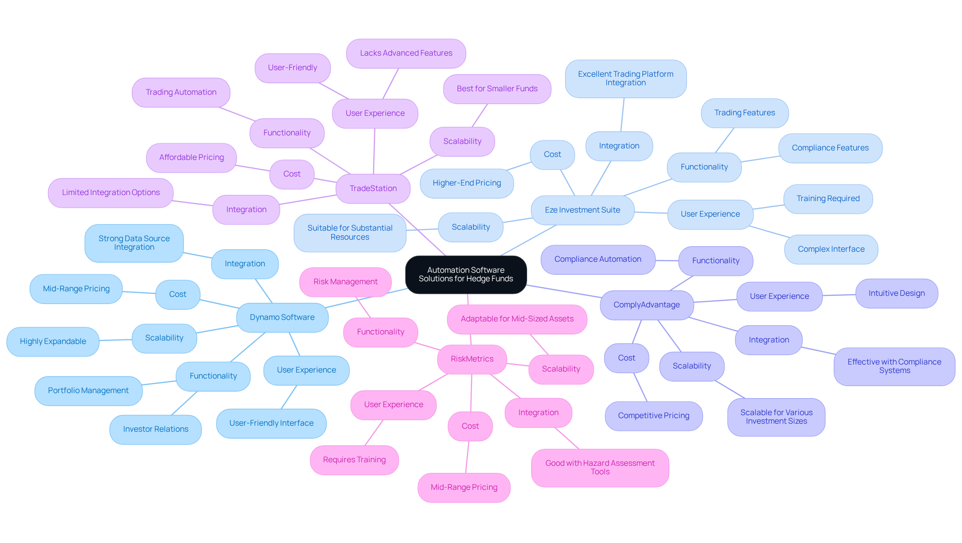The central node represents the overall topic, while each branch shows a different software solution. The sub-branches detail specific attributes, helping you quickly compare how each solution performs in key areas.