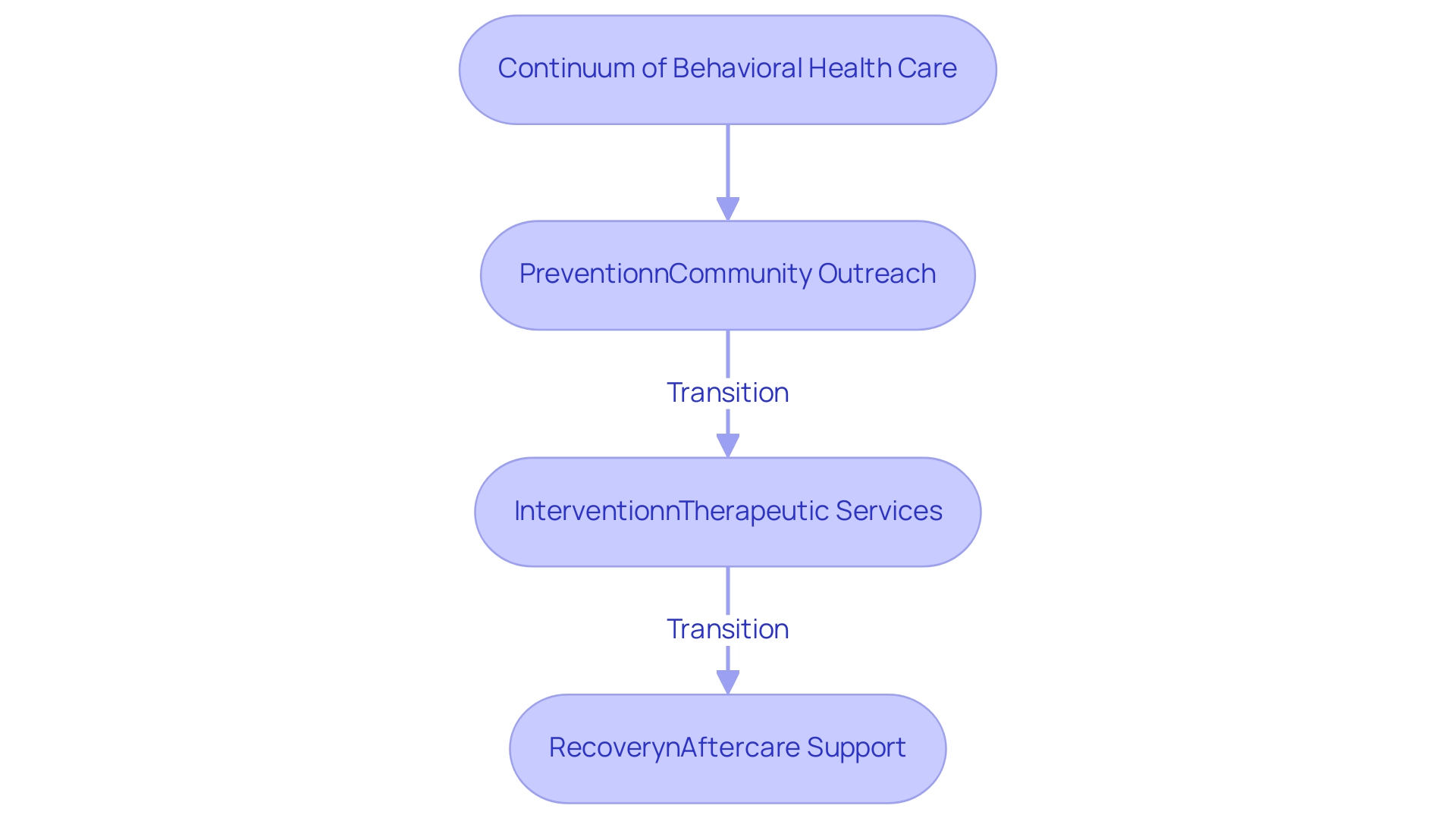 Each box represents a stage in the continuum of care, with arrows indicating the transitions between prevention, intervention, and recovery phases.