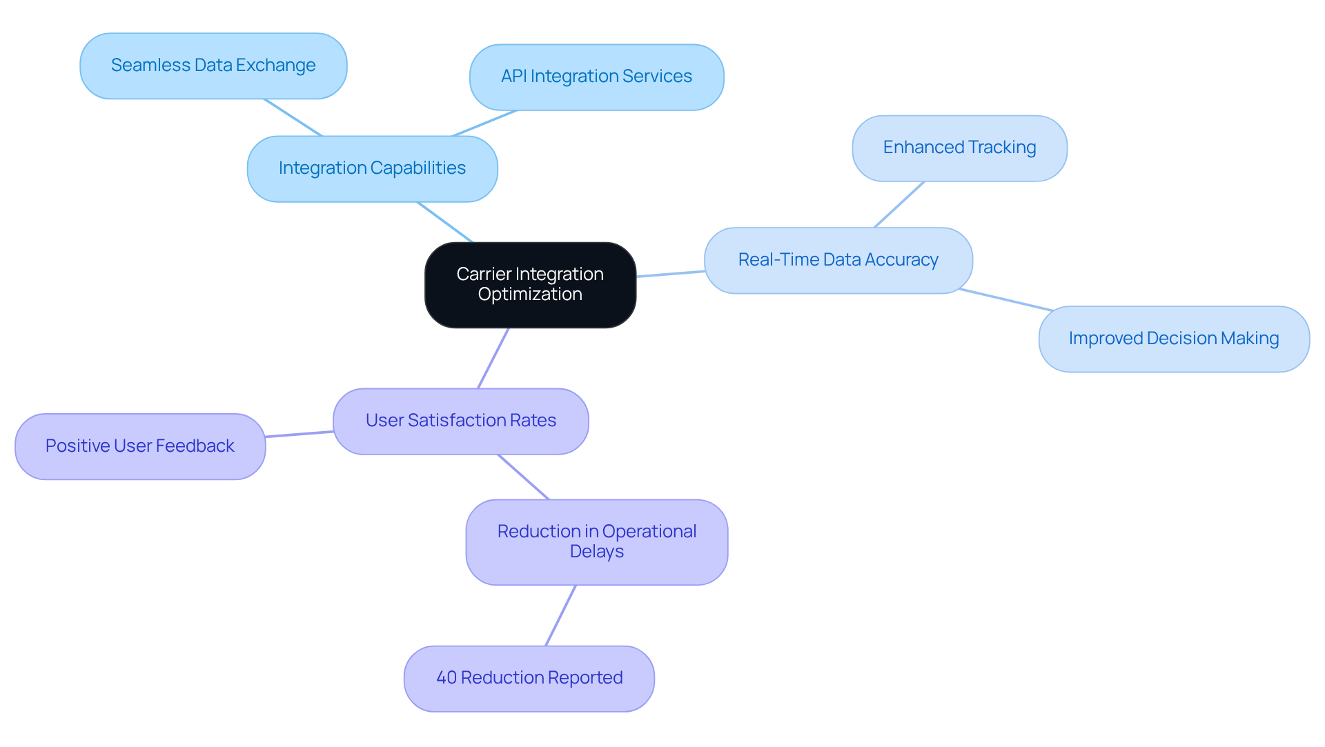 The center represents the main focus on optimizing carrier integration, while the branches show key metrics that support this goal. Each metric is connected to its impact on logistics efficiency, helping you understand how they work together.