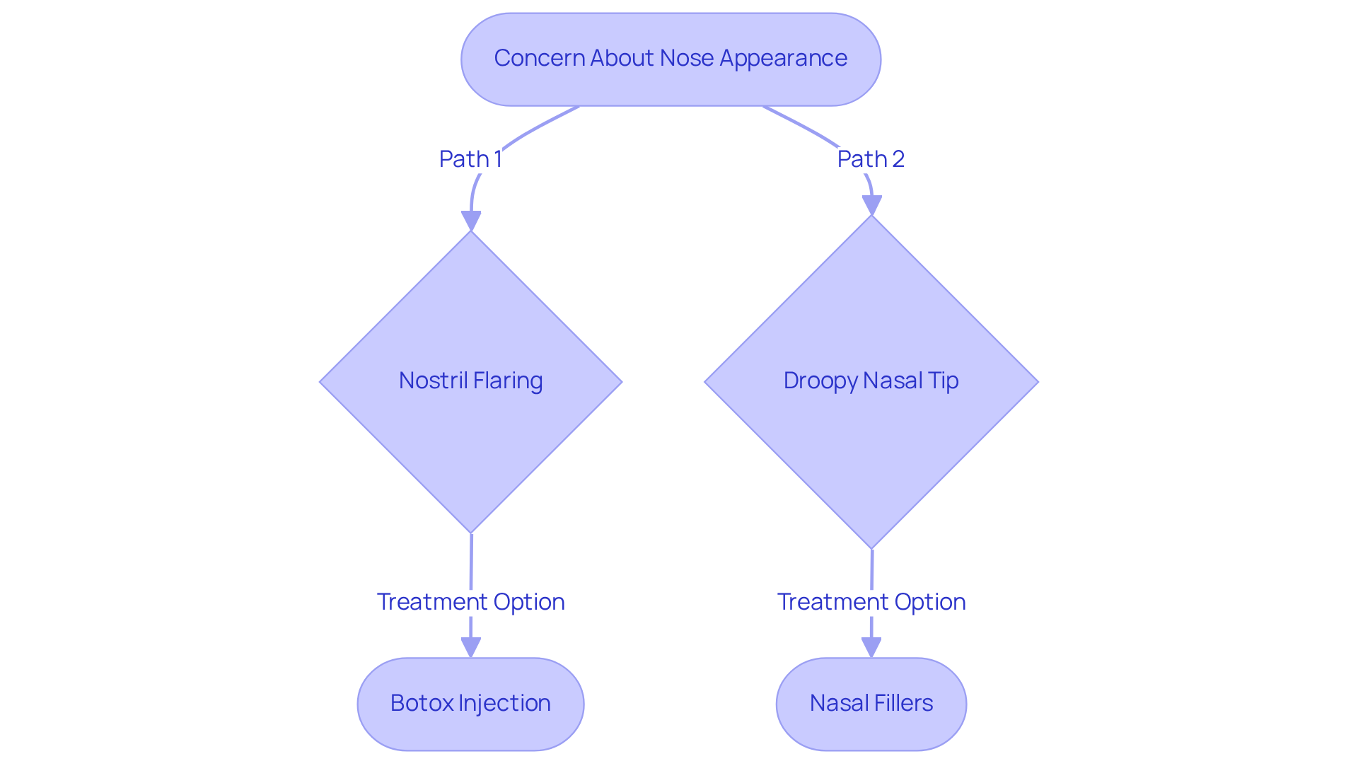 This flowchart shows the steps you can take if you're concerned about your nose's appearance. Follow the arrows to see your options for addressing nostril flaring or a droopy nasal tip. This flowchart shows the steps you can take if you're concerned about your nose's appearance. Follow the arrows to see your options for addressing nostril flaring or a droopy nasal tip.