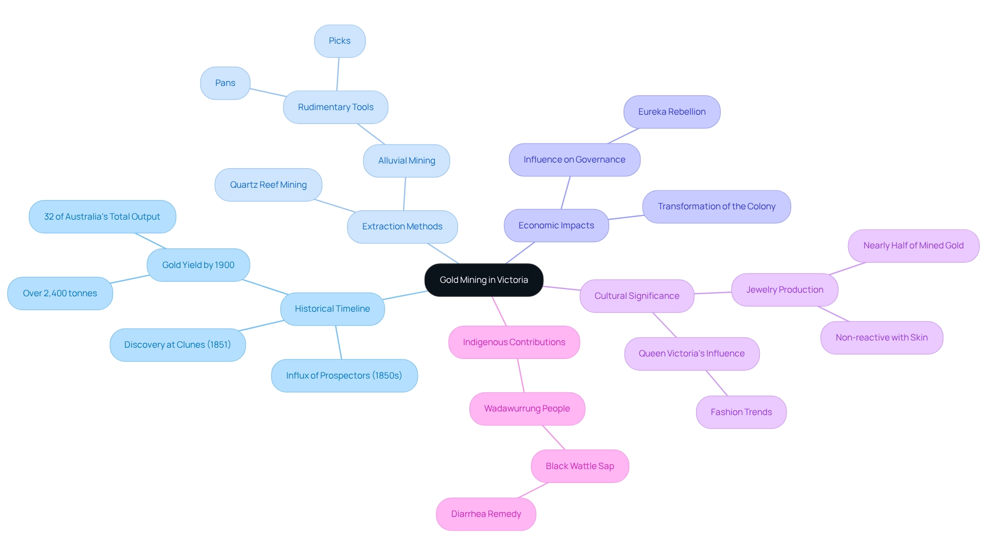 At the center, you have the main topic, gold mining in Victoria. From there, explore various branches that represent key aspects of this topic, revealing how interconnected historical events, extraction techniques, societal changes, and cultural influences are.