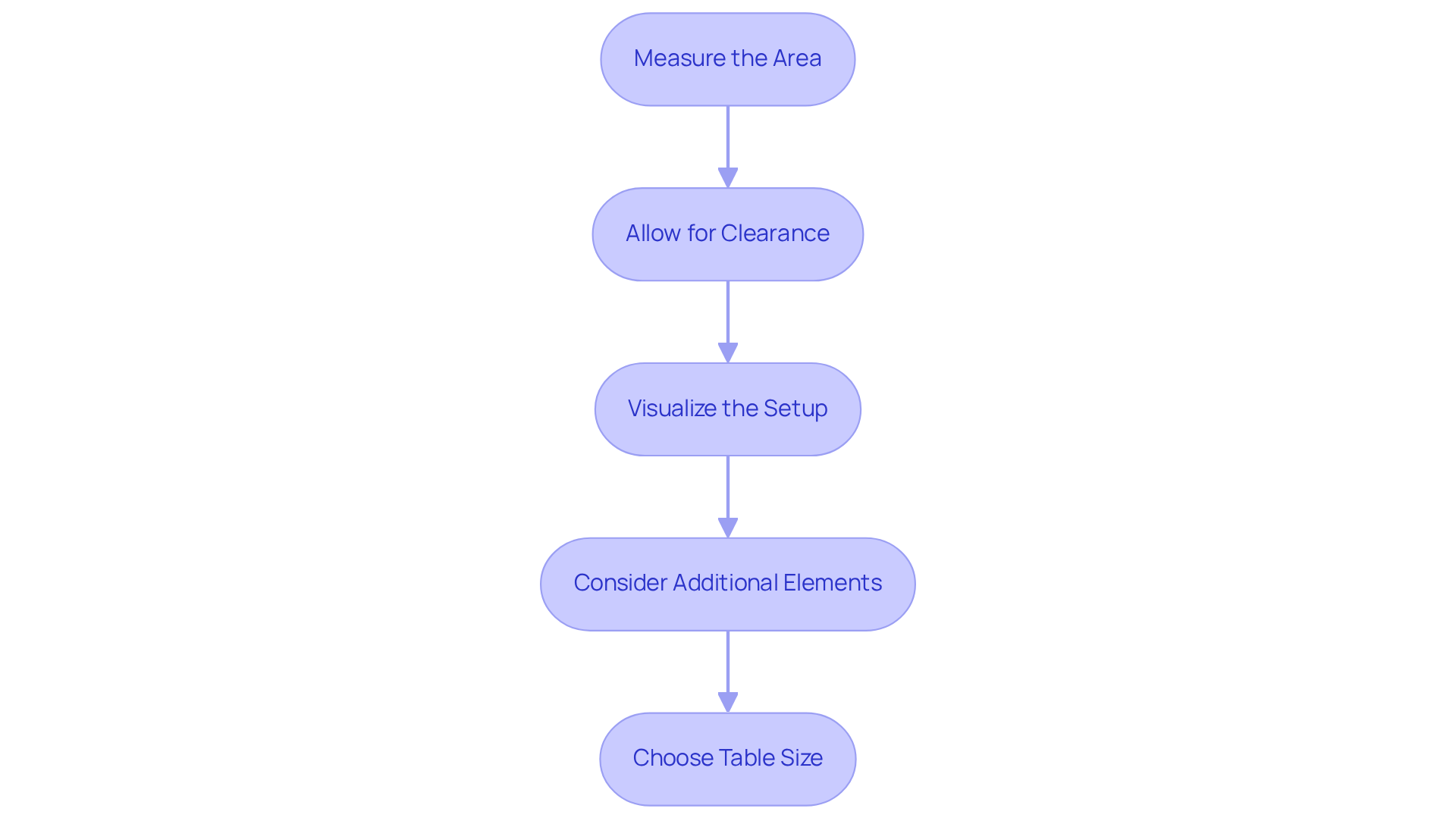 Follow the arrows from one step to the next to see how to measure your space and choose the right table size for your event. Each box represents a key action to ensure a comfortable and well-organized setup.
