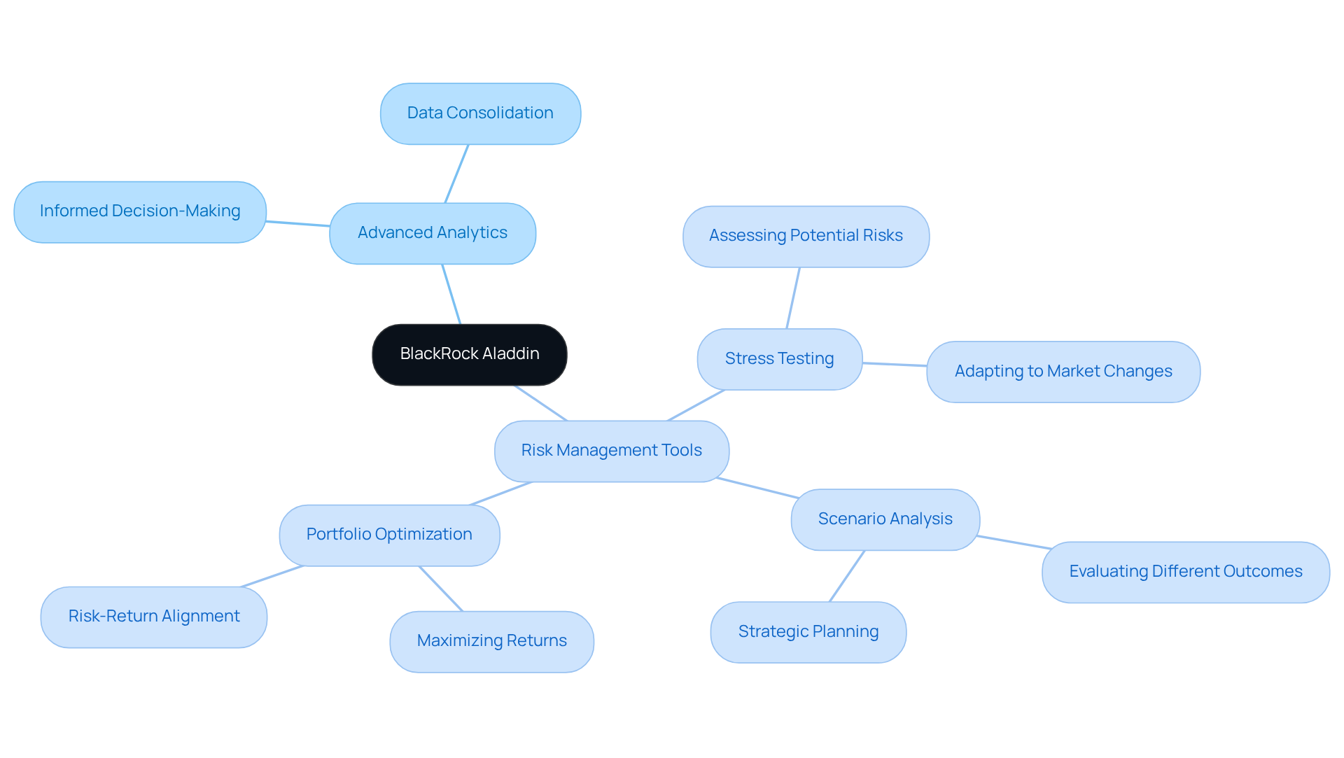 Start at the center with BlackRock Aladdin, then explore each branch to see its features and how they contribute to effective risk management and analytics.