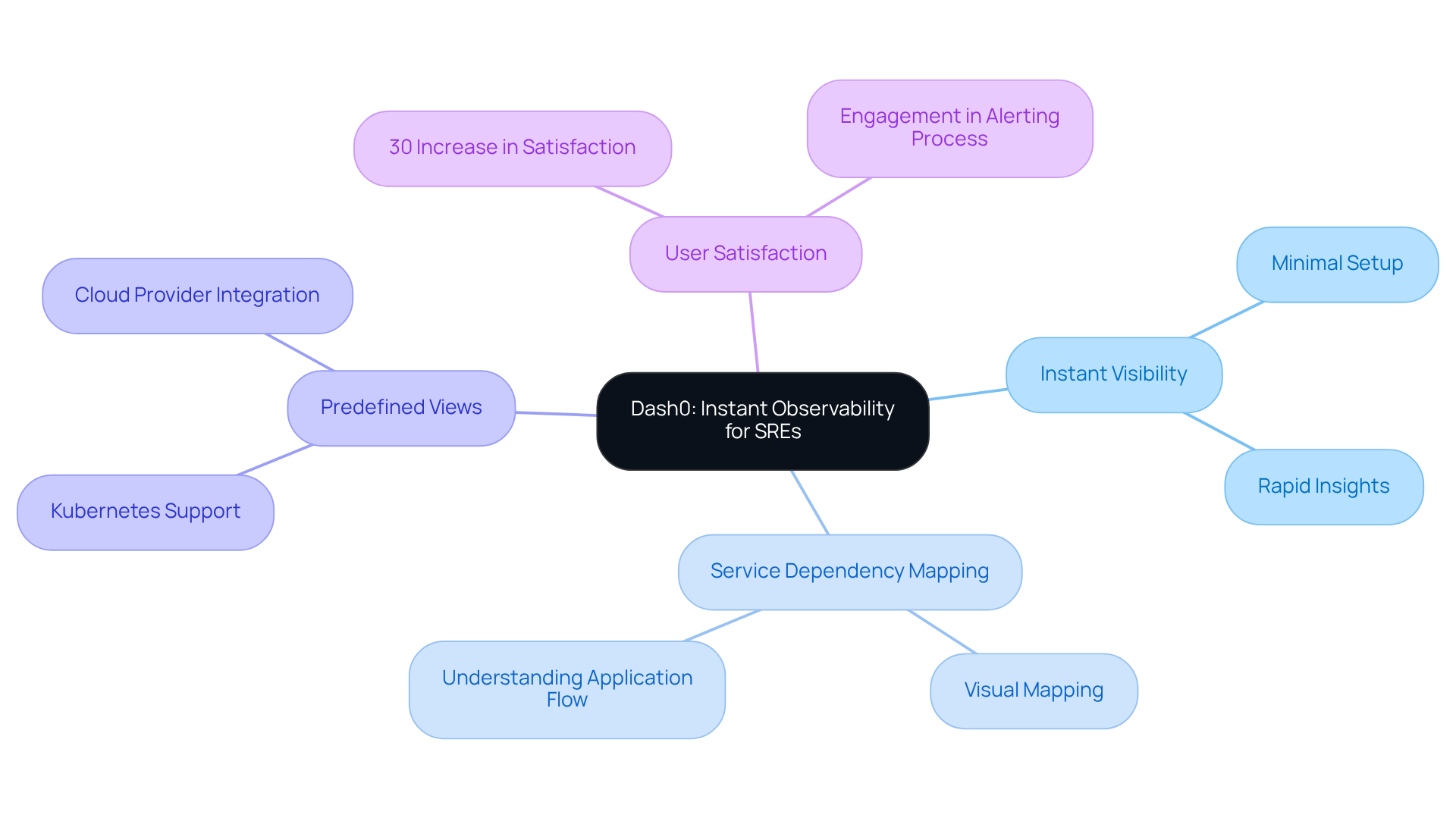 The central node represents Dash0, while the branches show its main features and benefits. Each branch has additional details that explain how Dash0 helps SREs manage complex systems more effectively.