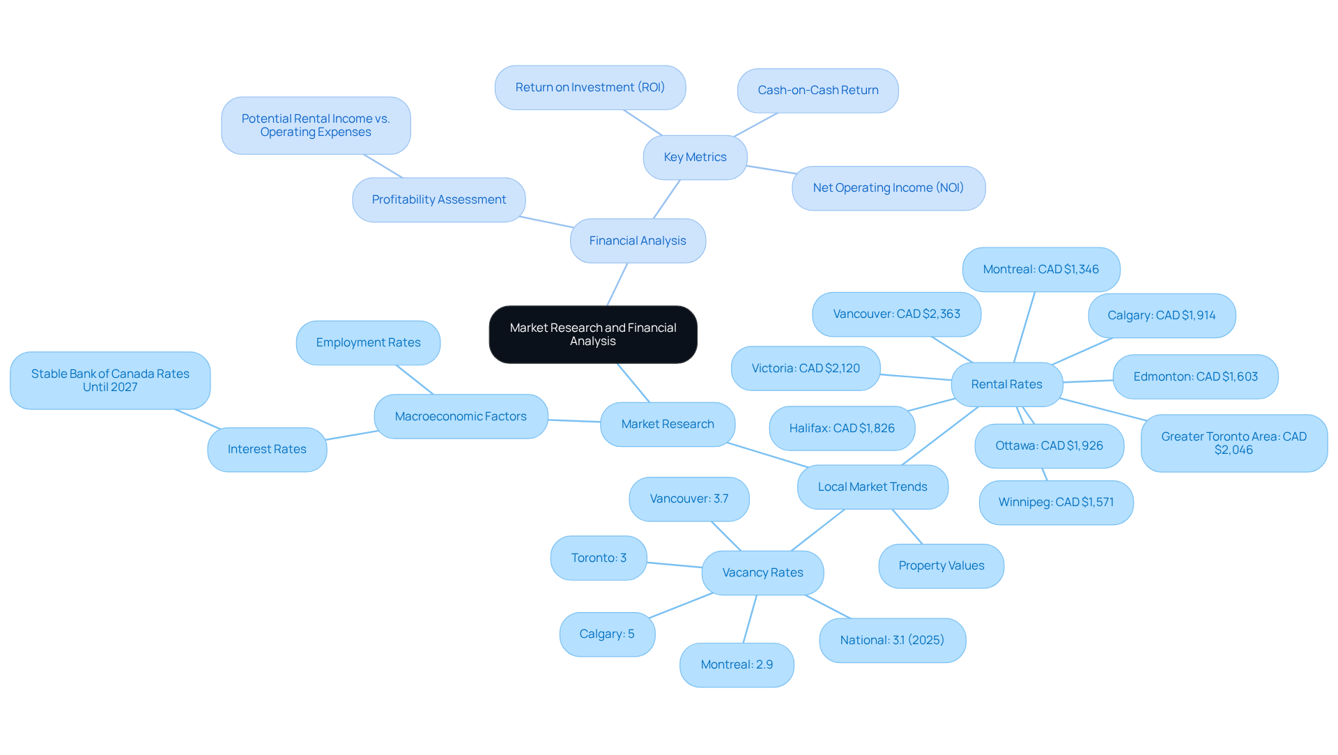 The central node represents the overall theme, while the branches show key areas of focus. Each sub-branch provides specific details that contribute to understanding the investment landscape.