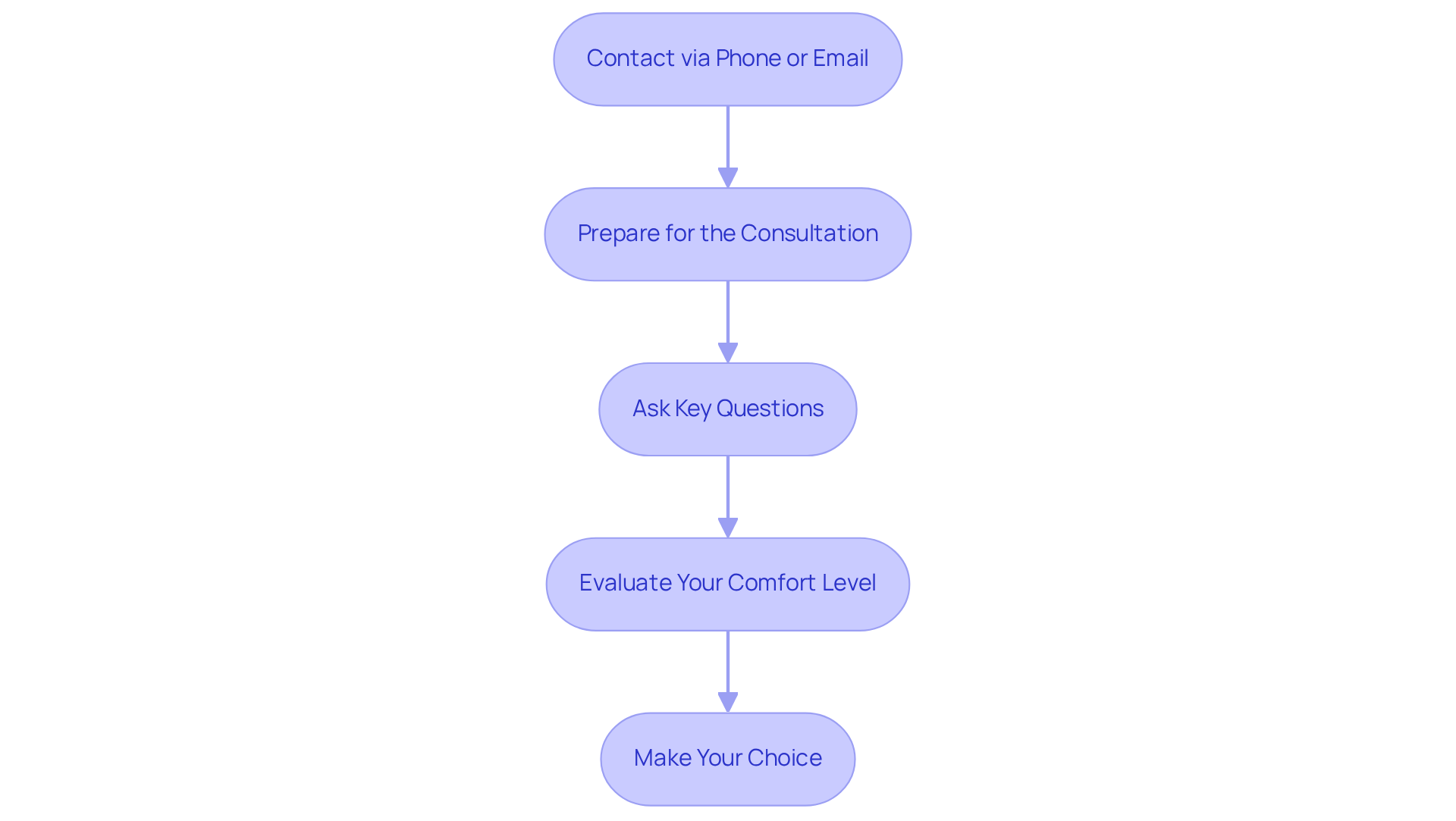 Each box represents a step in the process of finding and consulting with a lawyer. Follow the arrows to see how to move from one step to the next, ensuring you cover all important aspects before making your choice.