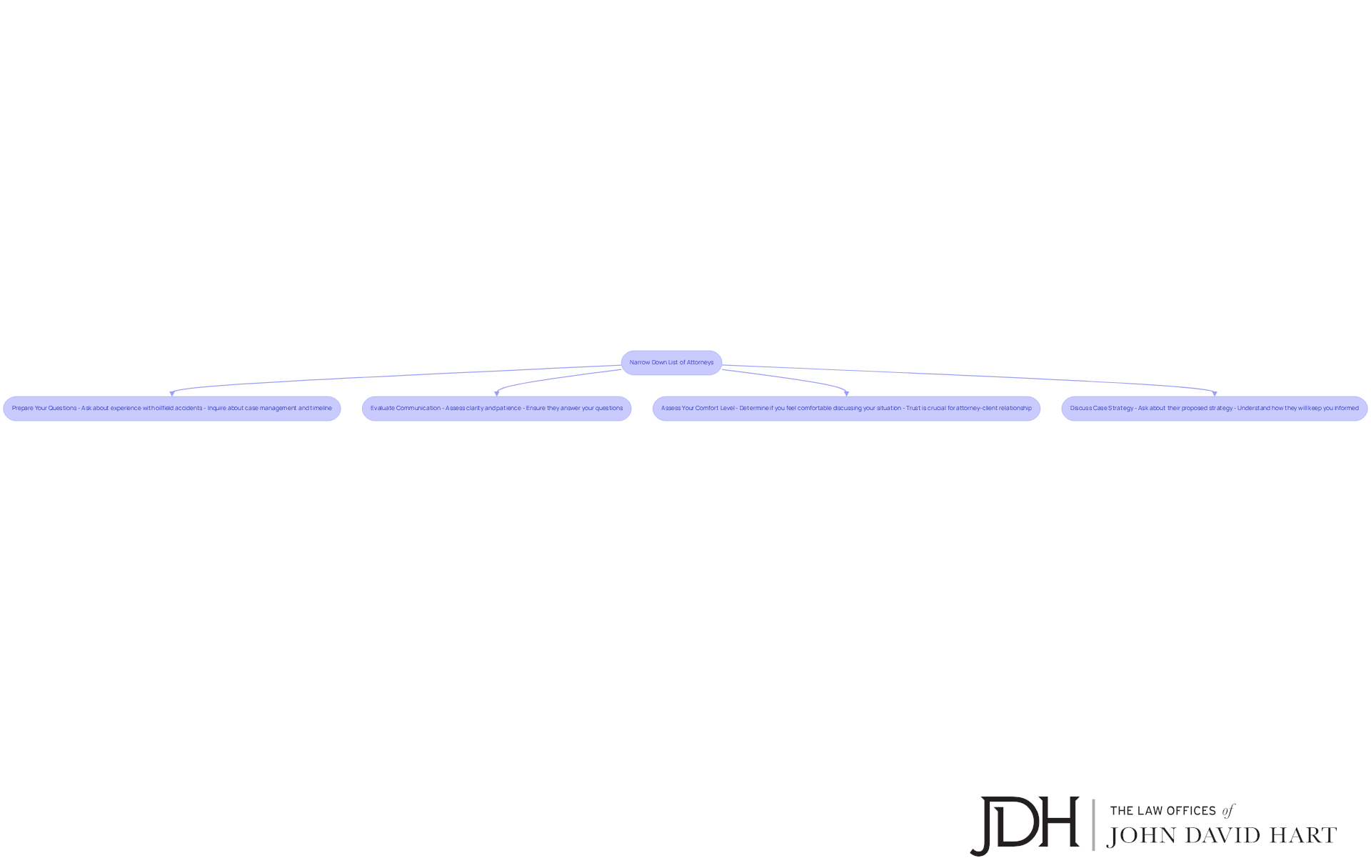 Follow the arrows to see the steps you should take when meeting with potential attorneys. Each box represents an important consideration to help you find the right fit.