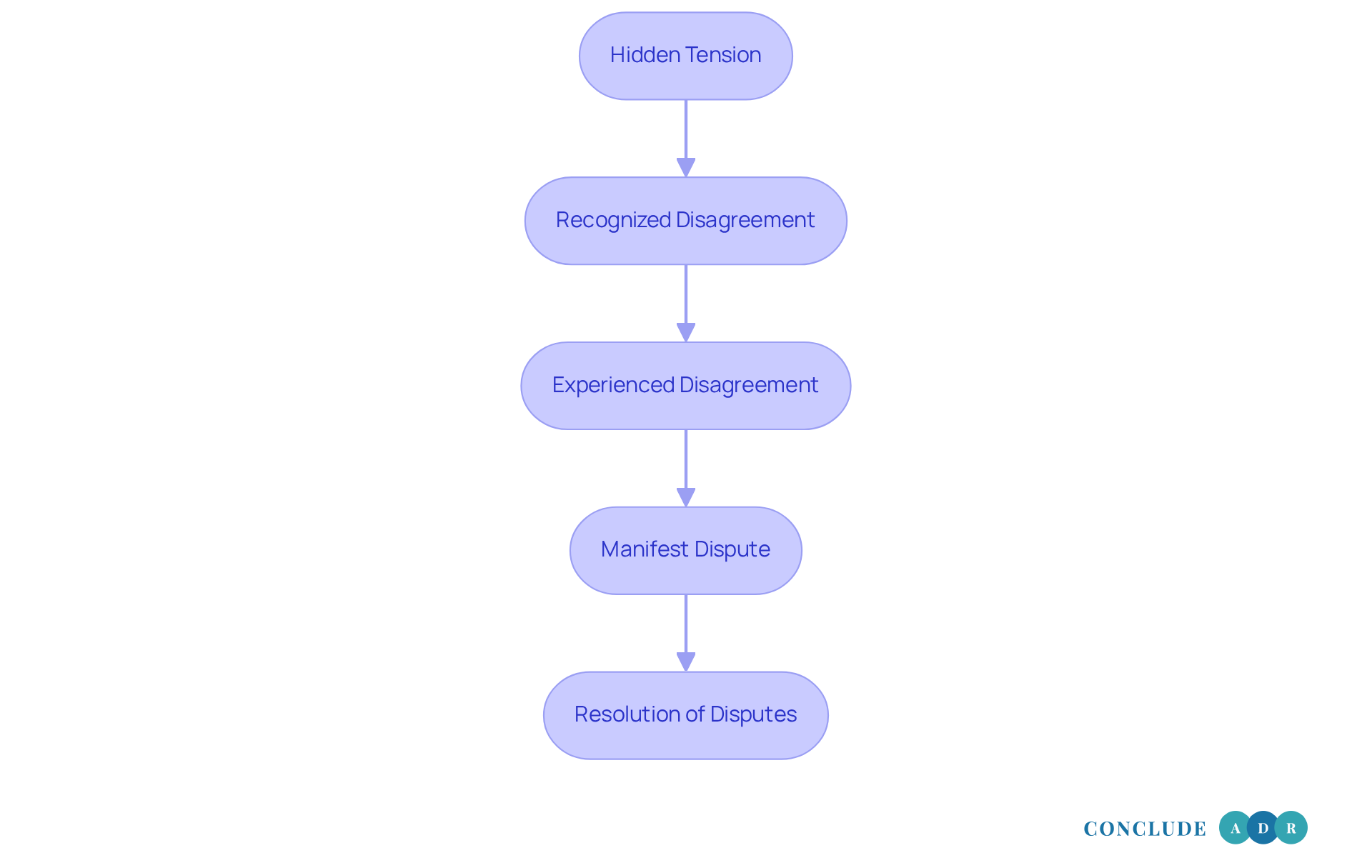 Each box represents a stage in the conflict process — follow the arrows to see how conflicts evolve and how addressing each stage can lead to a resolution.