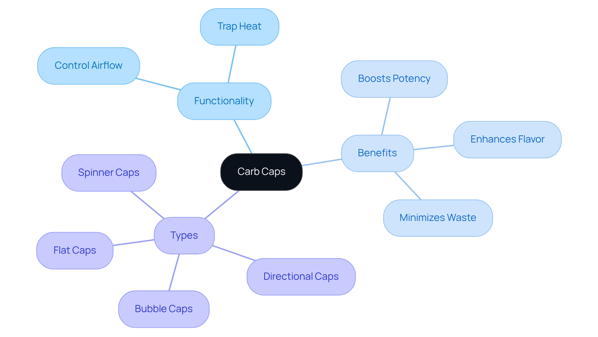 The center shows the main topic, carb caps, and the branches illustrate their functions, benefits, and types. Follow the branches to explore how each aspect contributes to a better dabbing experience. The center shows the main topic, carb caps, and the branches illustrate their functions, benefits, and types. Follow the branches to explore how each aspect contributes to a better dabbing experience.