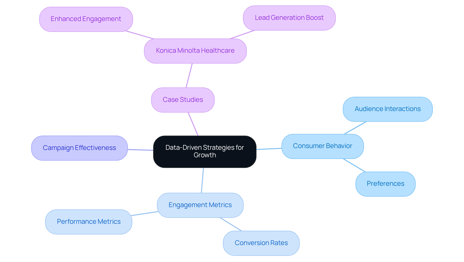 This mindmap illustrates how data-driven strategies connect to various aspects of online marketing. Start at the center with the main idea, then explore how it branches into consumer behavior, engagement metrics, and real-world examples. Each branch represents a key component that contributes to achieving growth and efficiency. This mindmap illustrates how data-driven strategies connect to various aspects of online marketing. Start at the center with the main idea, then explore how it branches into consumer behavior, engagement metrics, and real-world examples. Each branch represents a key component that contributes to achieving growth and efficiency.