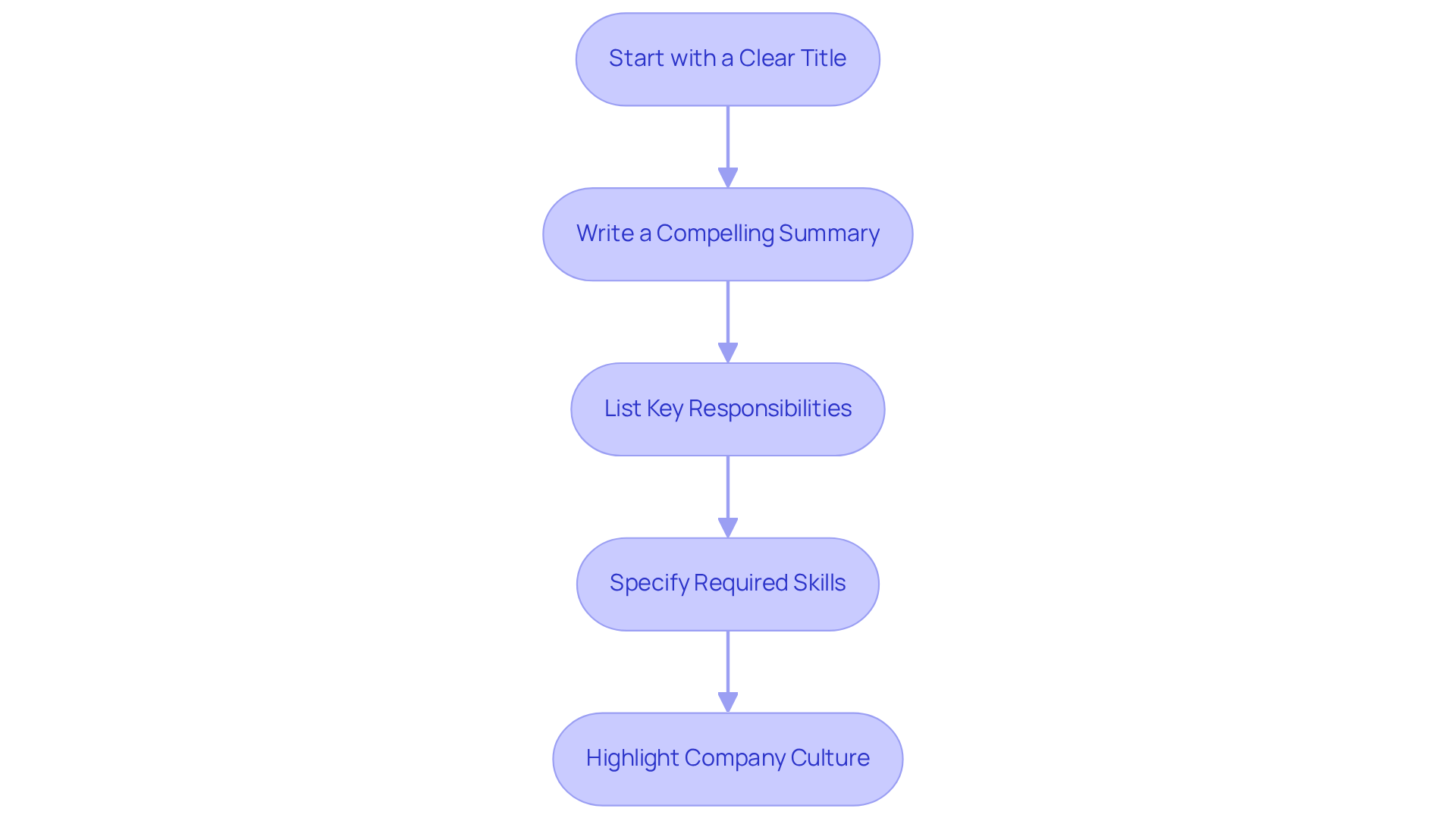 Each box represents a crucial step in creating a job description. Follow the arrows to see how each step leads to the next, ensuring you cover all important aspects to attract the right candidates.