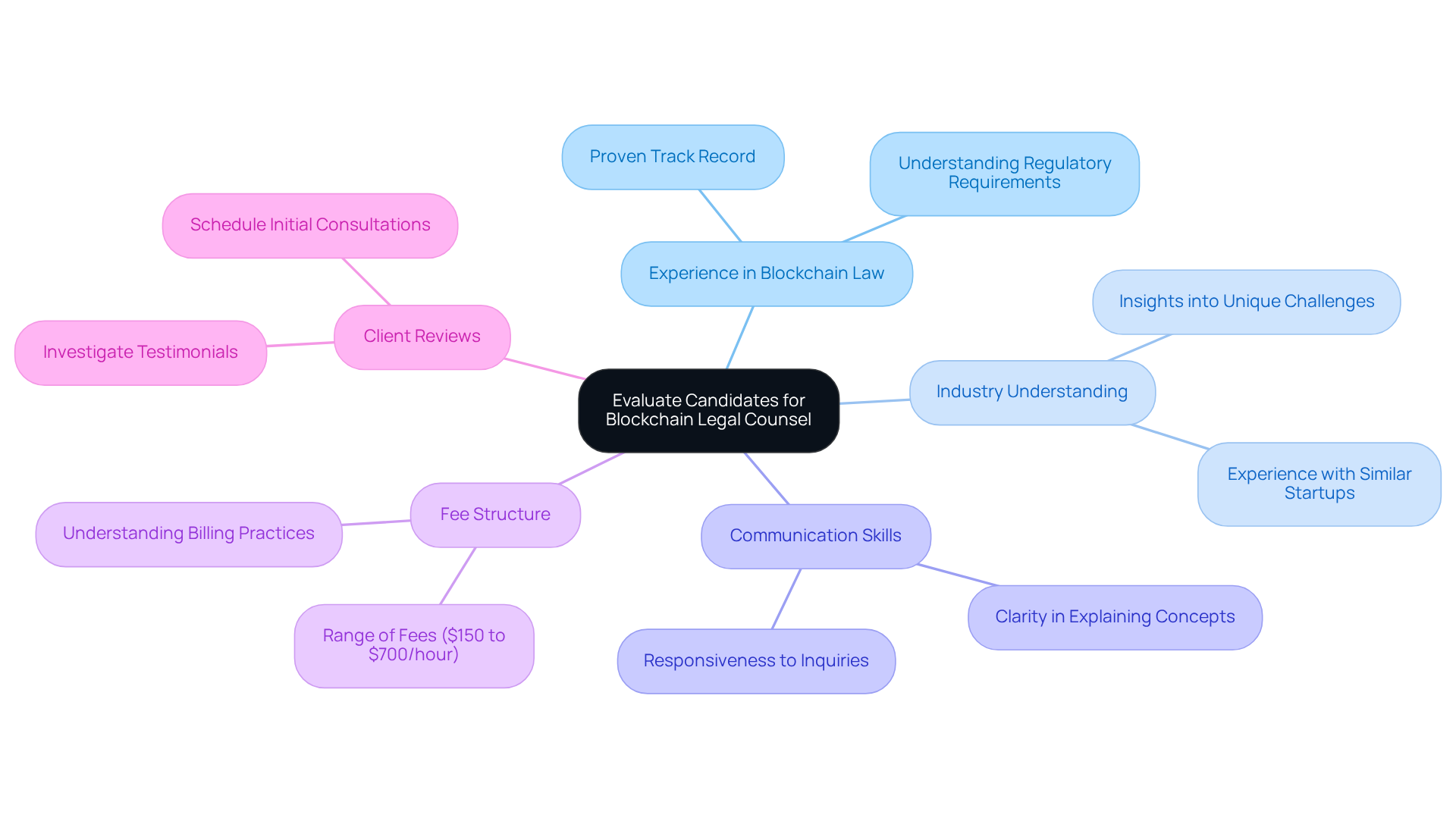 This mindmap starts with the main evaluation goal at the center, branching out into essential criteria for selecting the right legal counsel. Each branch highlights a specific criterion, with details that illustrate what to look for in each area. This mindmap starts with the main evaluation goal at the center, branching out into essential criteria for selecting the right legal counsel. Each branch highlights a specific criterion, with details that illustrate what to look for in each area.