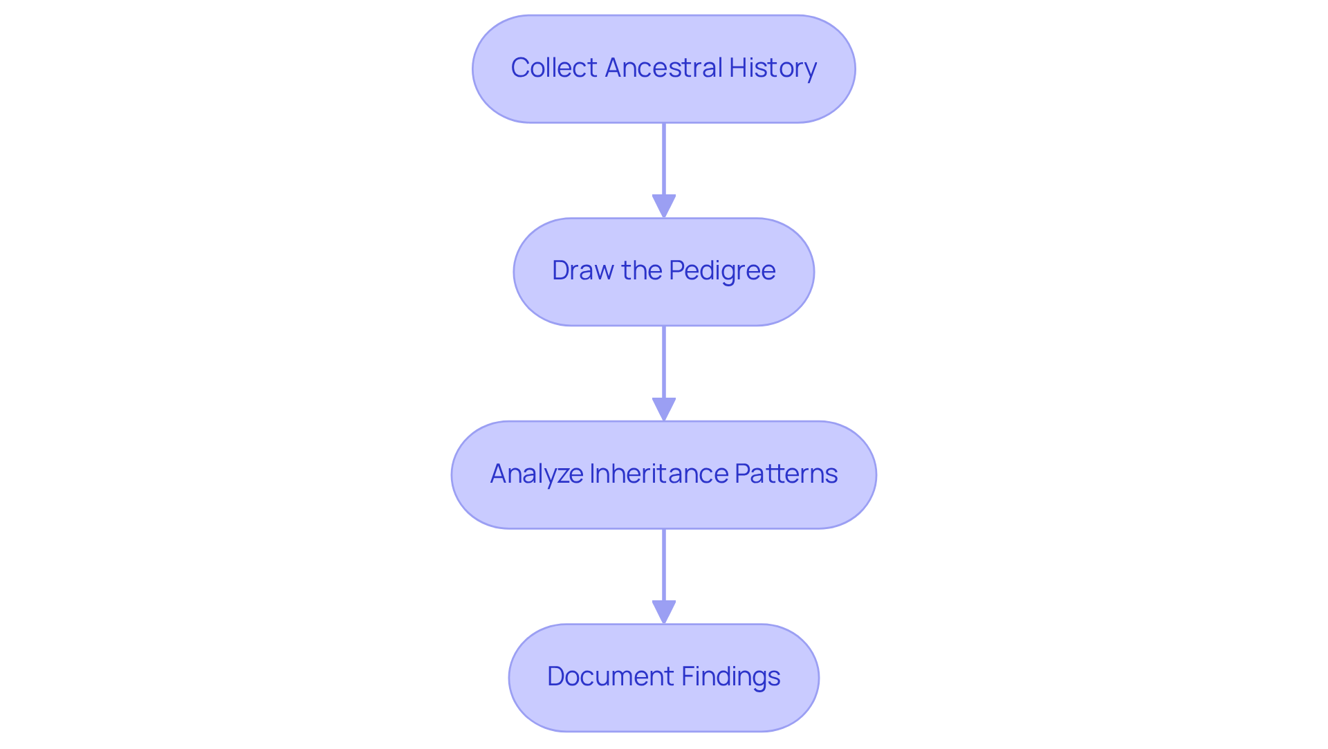 Each box represents a step in the process of using pedigree charts. Follow the arrows to see how to move from gathering information to documenting your findings.