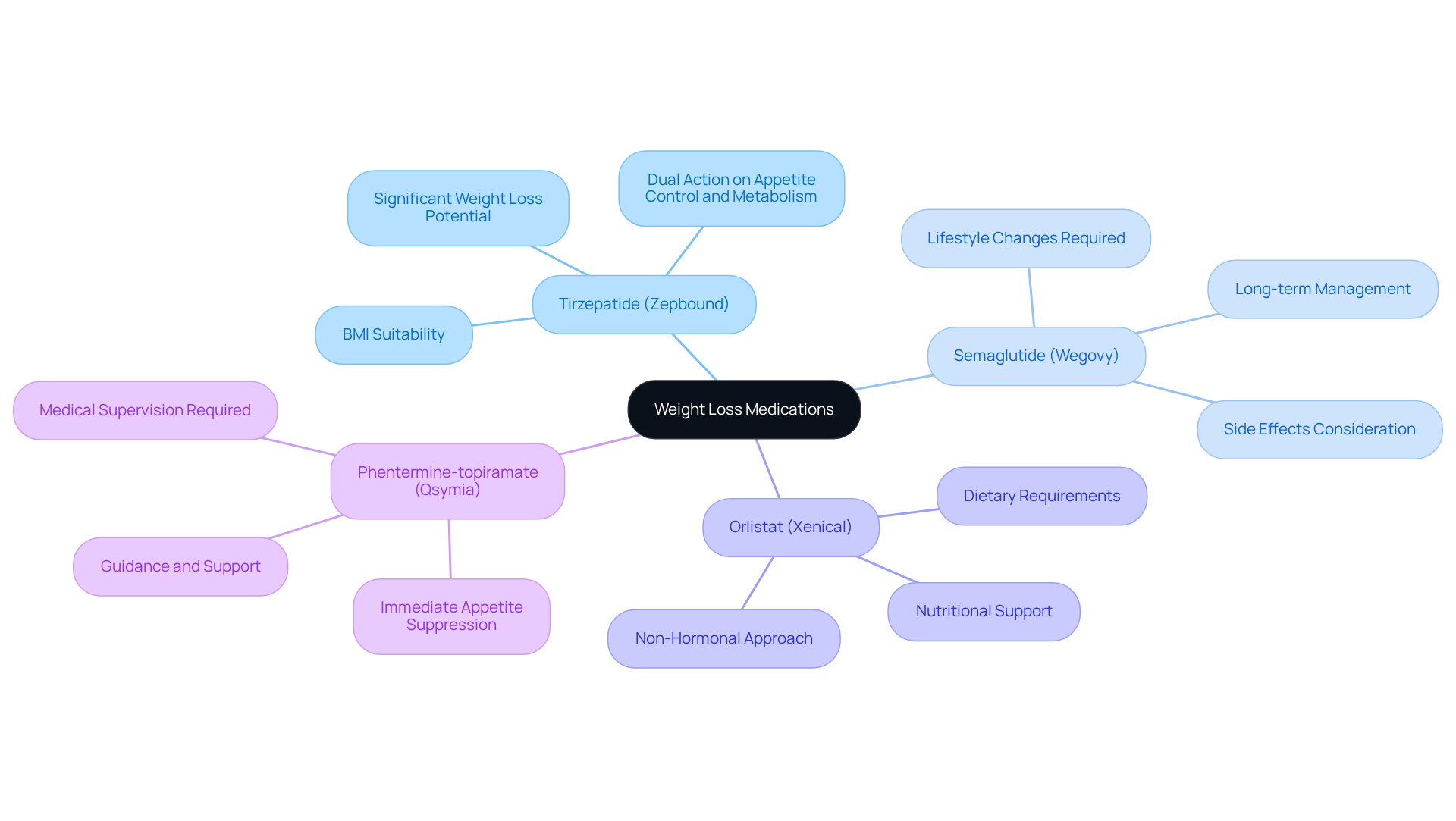 This mindmap helps you explore different weight loss medications and their unique features. Start at the center with the main topic, then follow the branches to see which medication might be right for you based on your needs and preferences. This mindmap helps you explore different weight loss medications and their unique features. Start at the center with the main topic, then follow the branches to see which medication might be right for you based on your needs and preferences.