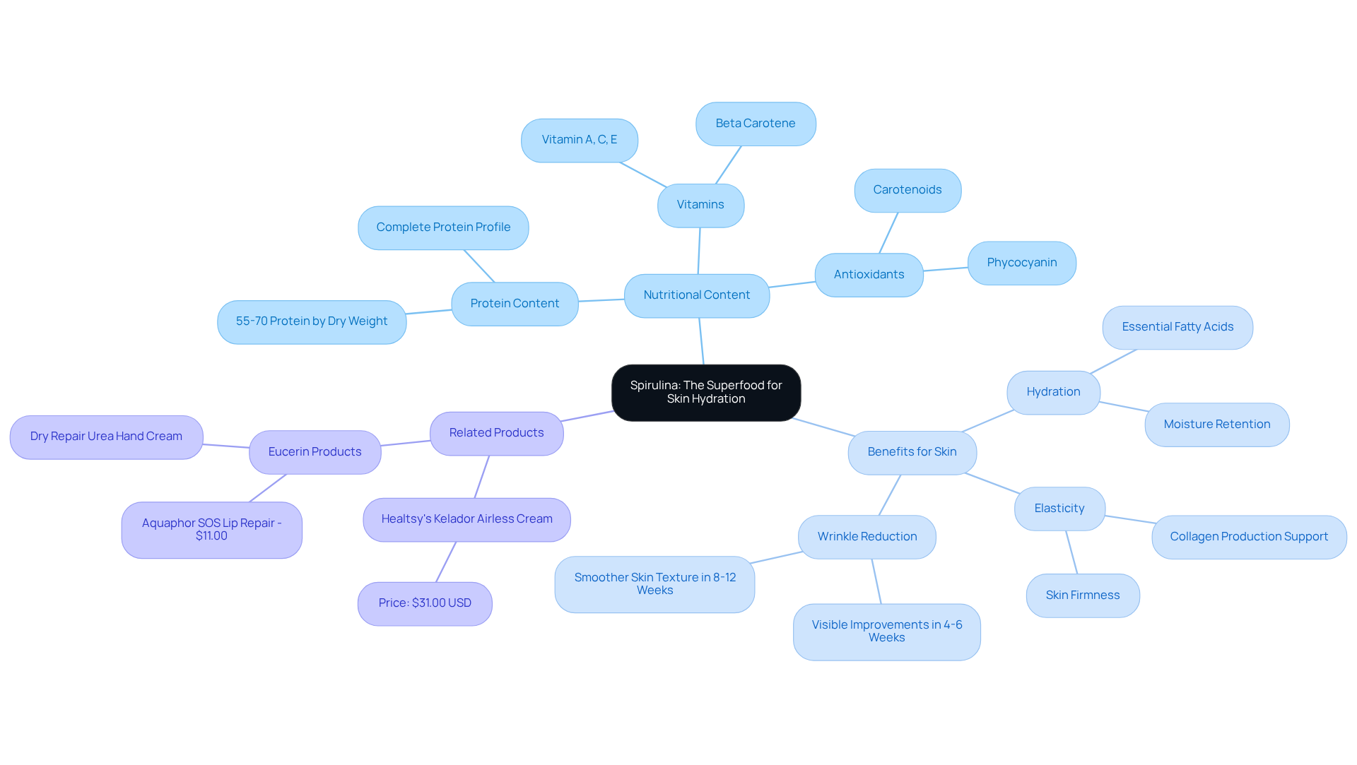 The central node represents spirulina, while the branches show its nutritional benefits and related skincare products. Each color-coded branch helps you easily identify different aspects of how spirulina can enhance your skin health.