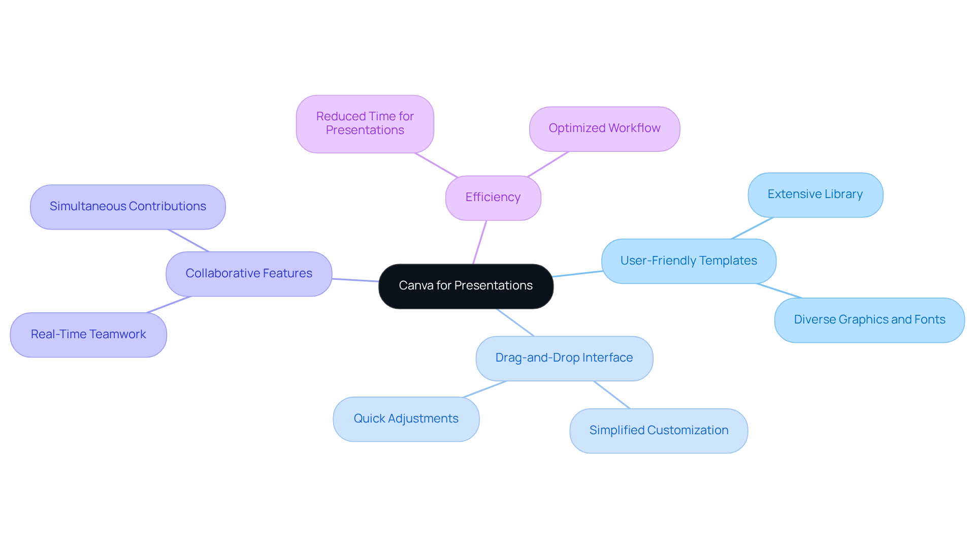The central node represents Canva's role in presentation creation, while the branches show its key features and benefits. Each color-coded branch helps you quickly identify different aspects of the platform.