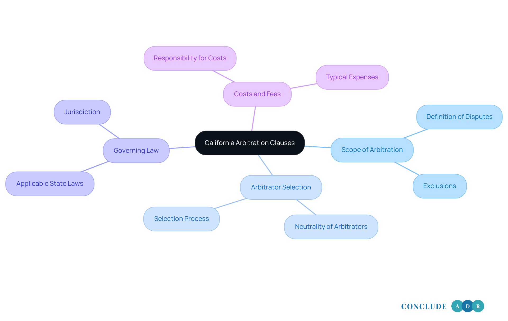 The central node represents the main topic, with branches for each key element. Each branch highlights important aspects that need to be considered when drafting arbitration clauses.