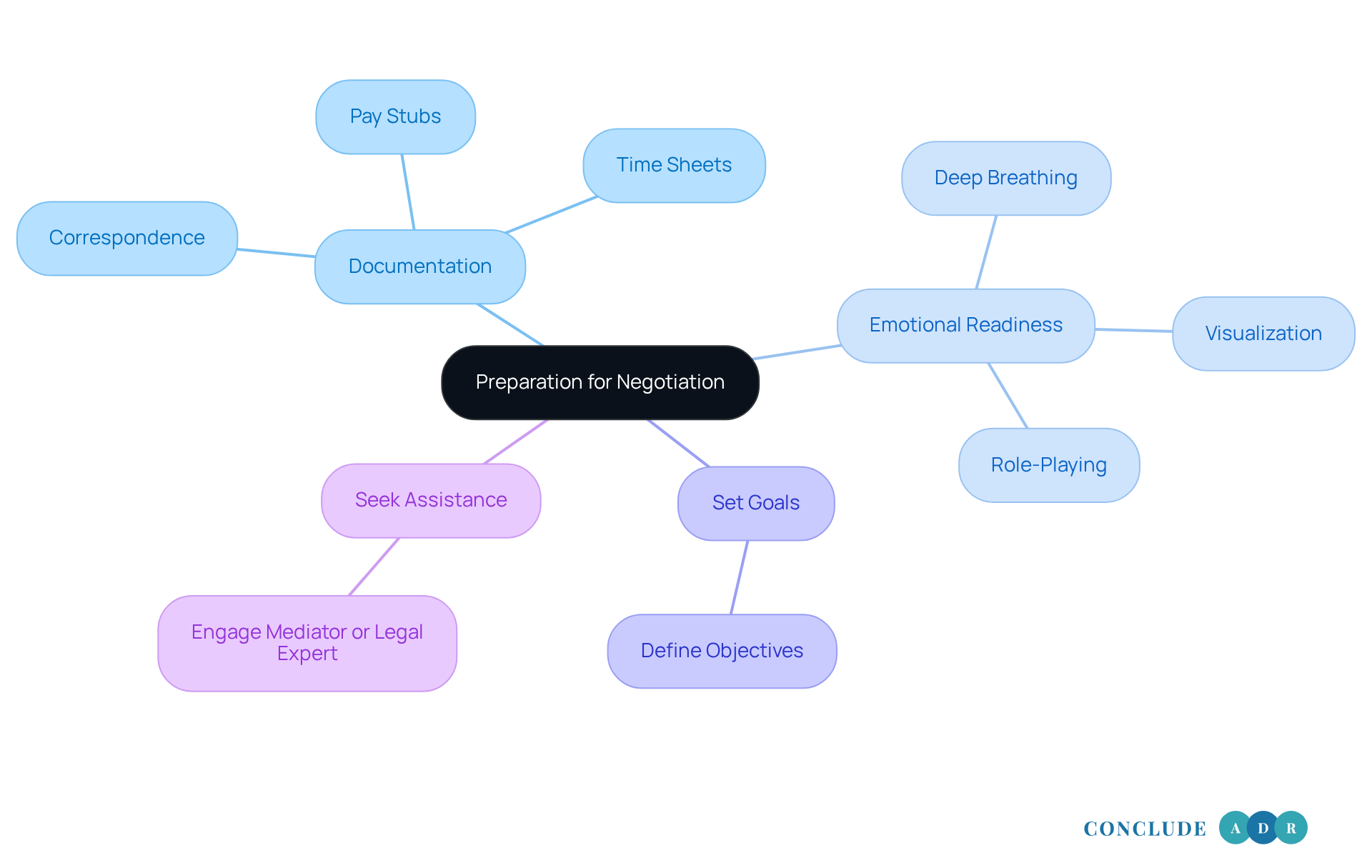 Start at the center with the main theme of preparation, then follow the branches to explore each area of focus. Each branch represents a key aspect of getting ready for negotiations, helping you see how they connect and support your overall strategy.