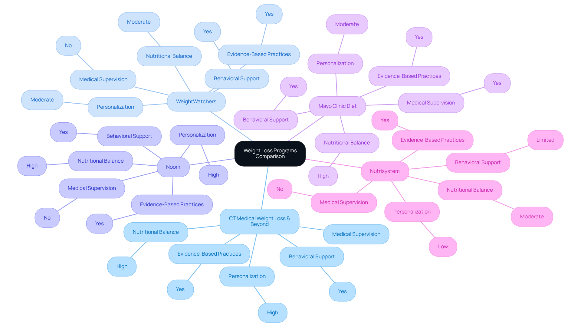 The central node represents the overall topic, while each branch shows a different weight loss program. The sub-branches detail specific features of each program, helping you understand their strengths and weaknesses at a glance.
