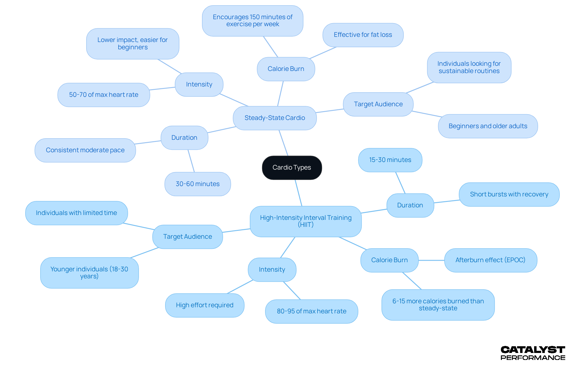 The central node represents the overall topic of cardio types. Each main branch shows a different type of cardio, with sub-branches detailing their specific characteristics and benefits. This helps you see how they differ and what might work best for your fitness goals.
