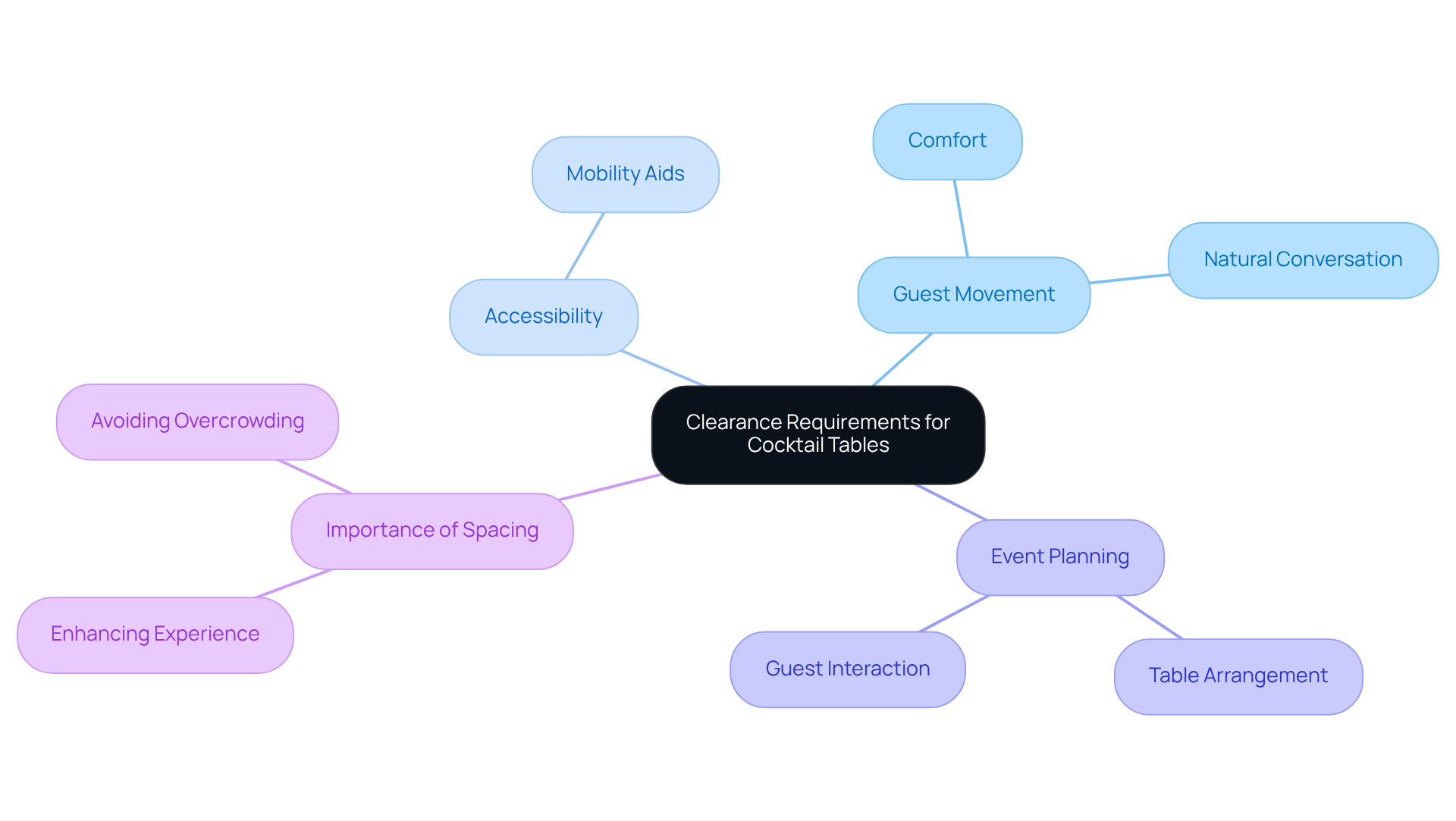 The center shows the main topic of clearance requirements, and the branches illustrate how this impacts guest movement, accessibility, and overall event planning. Each color-coded branch helps you see the connections and importance of adequate spacing.