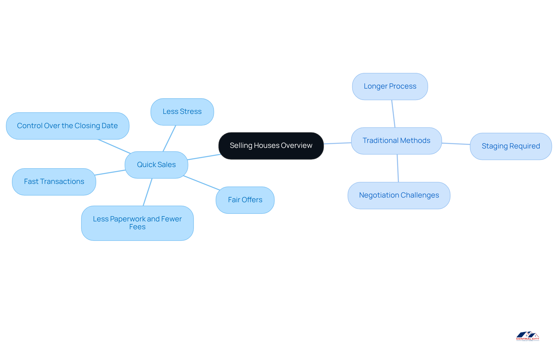 At the center is the main topic, with branches detailing the pros and cons of each selling method. Each branch highlights key points that help you understand the differences between quick sales and traditional methods.