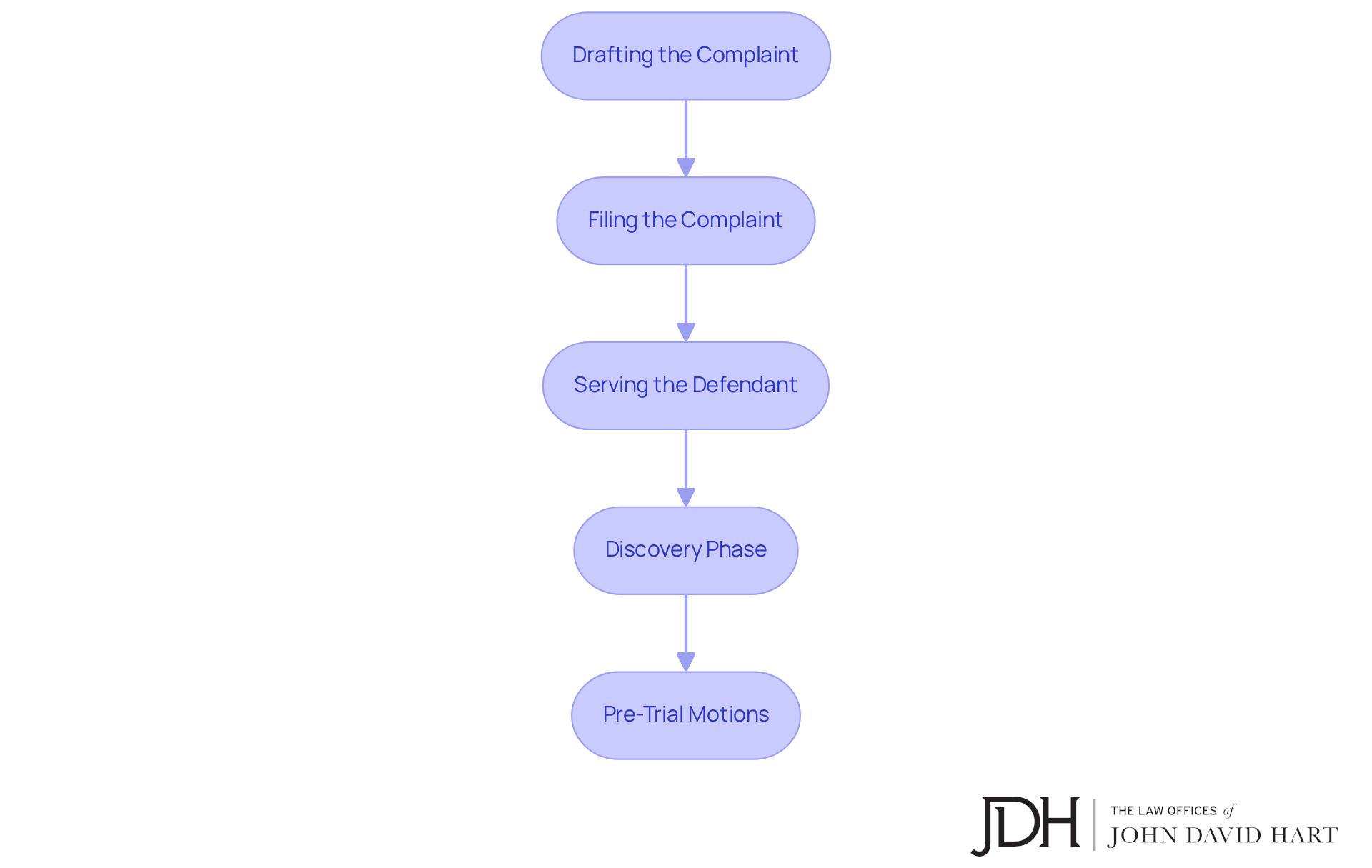 Each box represents a step in the legal process. Follow the arrows to see how each step leads to the next, guiding you through the journey of filing a lawsuit.