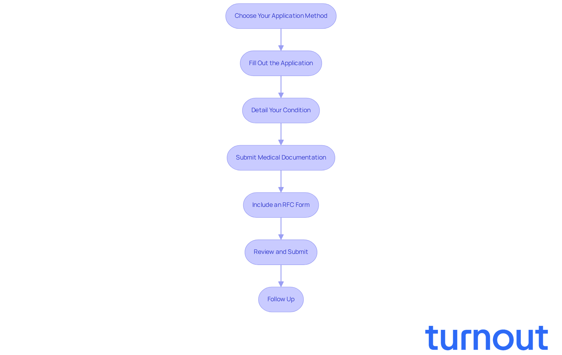 Each box represents a step you need to take in the application process. Follow the arrows to see how to move from one step to the next, ensuring you don’t miss anything important.