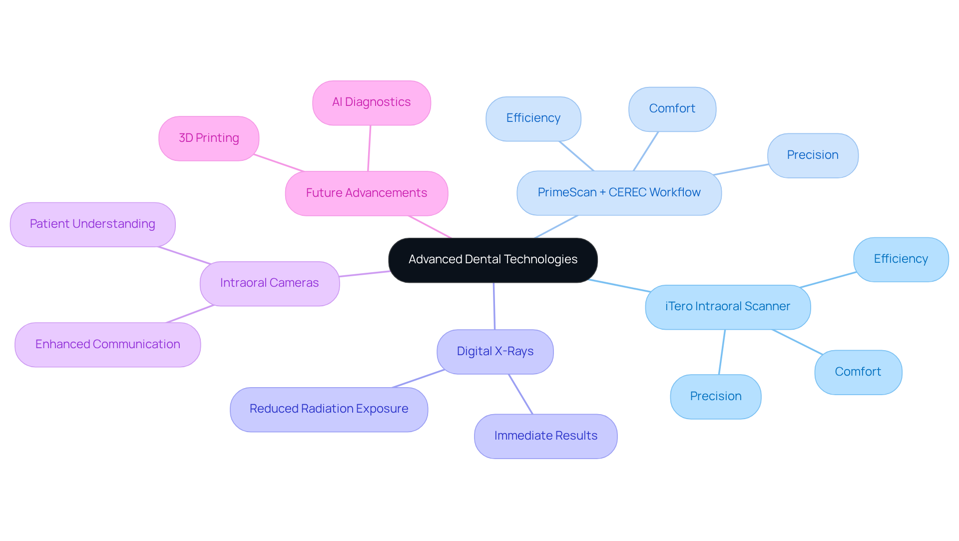 This mindmap starts with the main idea of advanced dental technologies at the center. Each branch represents a different technology or advancement, showing how they contribute to a better dental experience. Follow the branches to see the benefits associated with each technology. This mindmap starts with the main idea of advanced dental technologies at the center. Each branch represents a different technology or advancement, showing how they contribute to a better dental experience. Follow the branches to see the benefits associated with each technology.