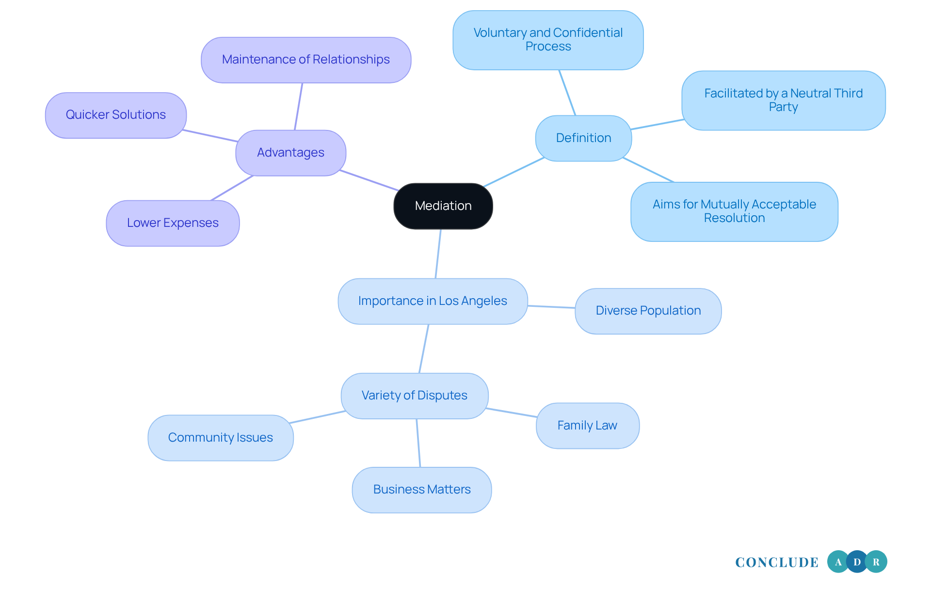The central node represents mediation, with branches showing what it is, why it's important, and the benefits it offers. Each branch helps you understand a different aspect of mediation's role in resolving disputes.