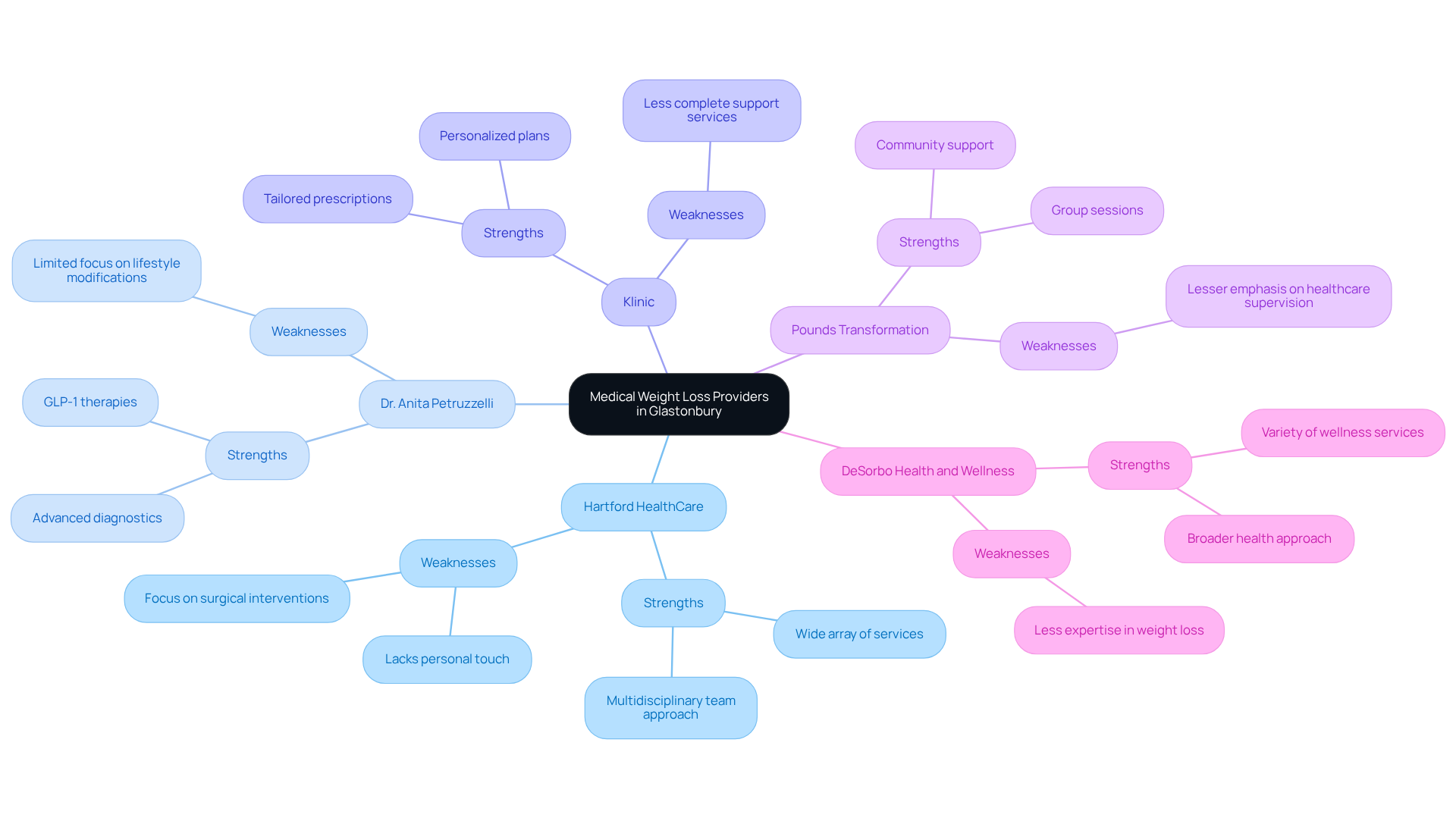 The central node represents the overall topic, while each branch represents a different clinic. The sub-branches highlight what each clinic does well and where they may fall short, helping you compare options easily.