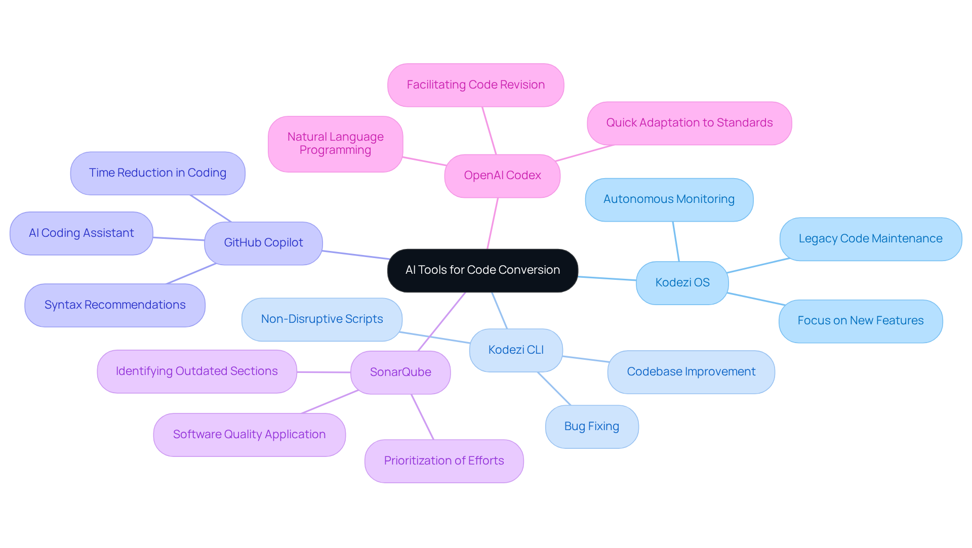 Master AI to Convert Old Code to New: A Step-by-Step Guide