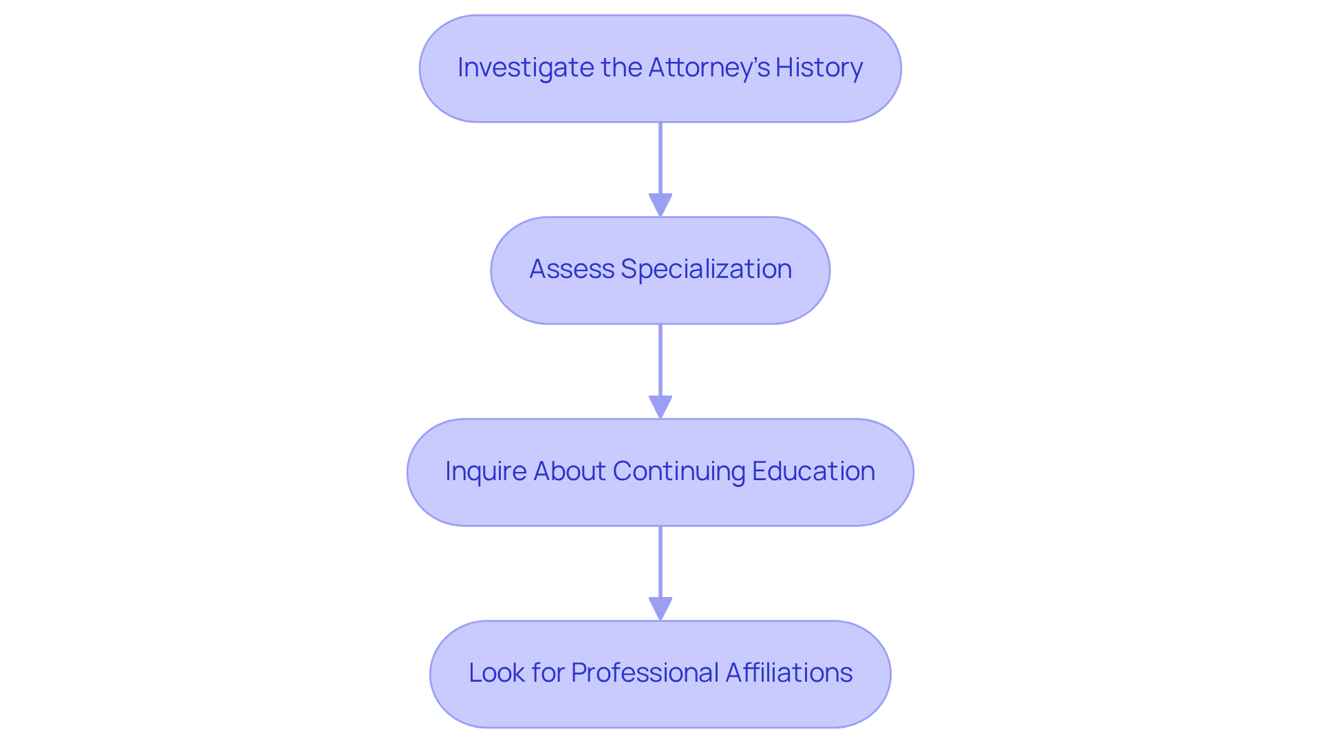 Each box represents a step in your journey to find the right attorney. Follow the arrows to see what you should do next at each stage. Each box represents a step in your journey to find the right attorney. Follow the arrows to see what you should do next at each stage.