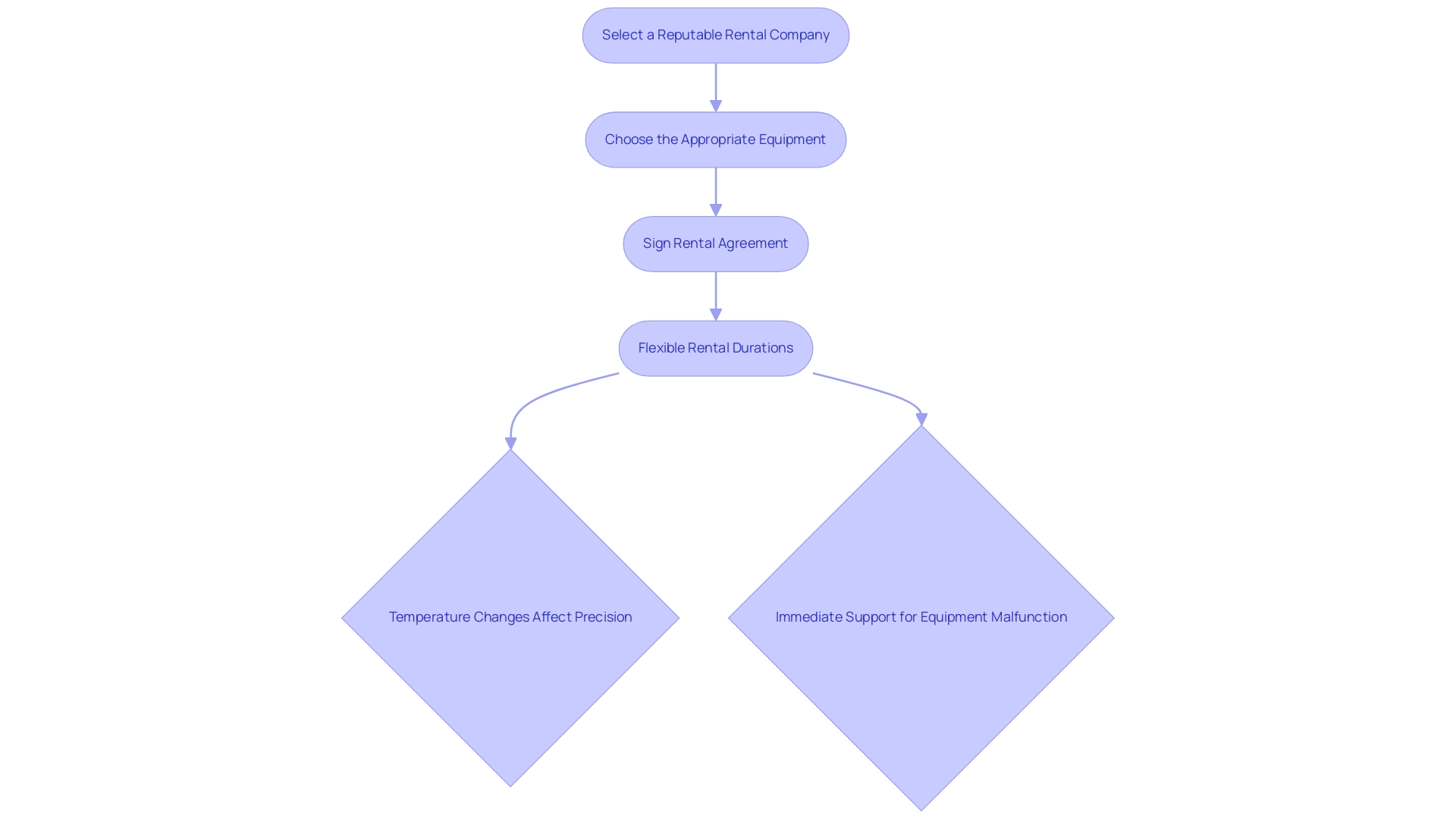 Each box represents a step or consideration in the rental process. Blue boxes indicate rental steps, while green boxes highlight important considerations.