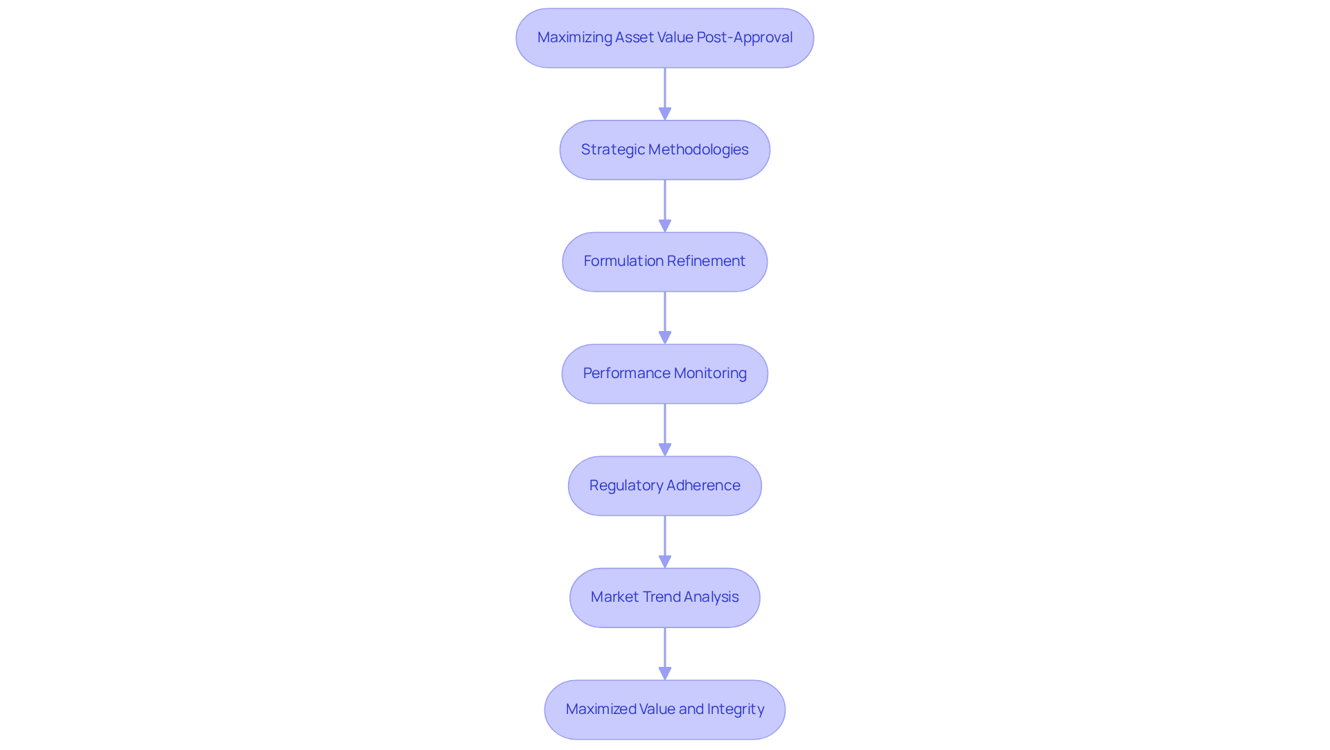 Each box represents a stage in managing pharmaceutical assets post-approval. Follow the arrows to see how each action contributes to maximizing value and ensuring product integrity.