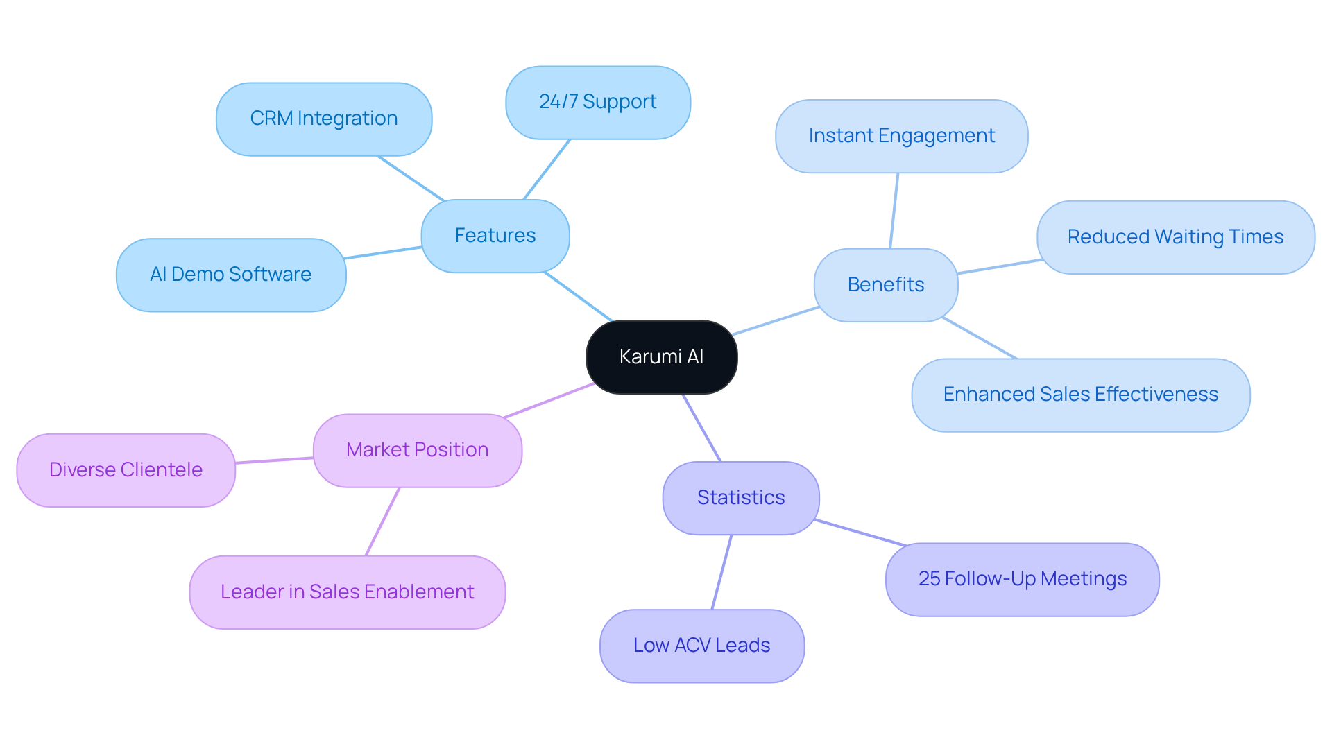 The central node represents Karumi AI, with branches showing its features, benefits, and outcomes. Each branch highlights how these elements contribute to improving sales engagement.