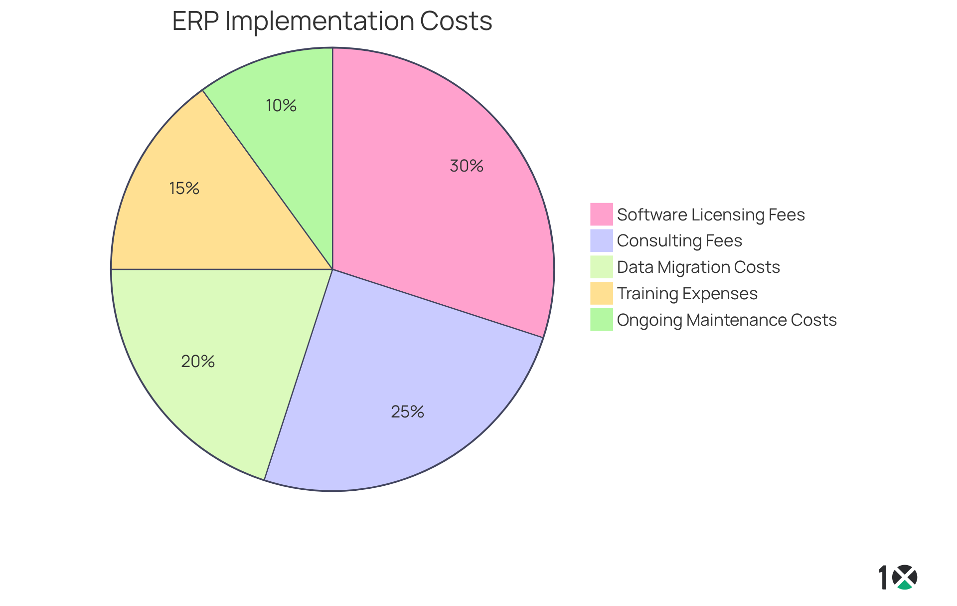 Each slice of the pie represents a different cost category associated with ERP implementation. The size of each slice shows how much that category contributes to the overall expenses - larger slices mean higher costs. Each slice of the pie represents a different cost category associated with ERP implementation. The size of each slice shows how much that category contributes to the overall expenses - larger slices mean higher costs.