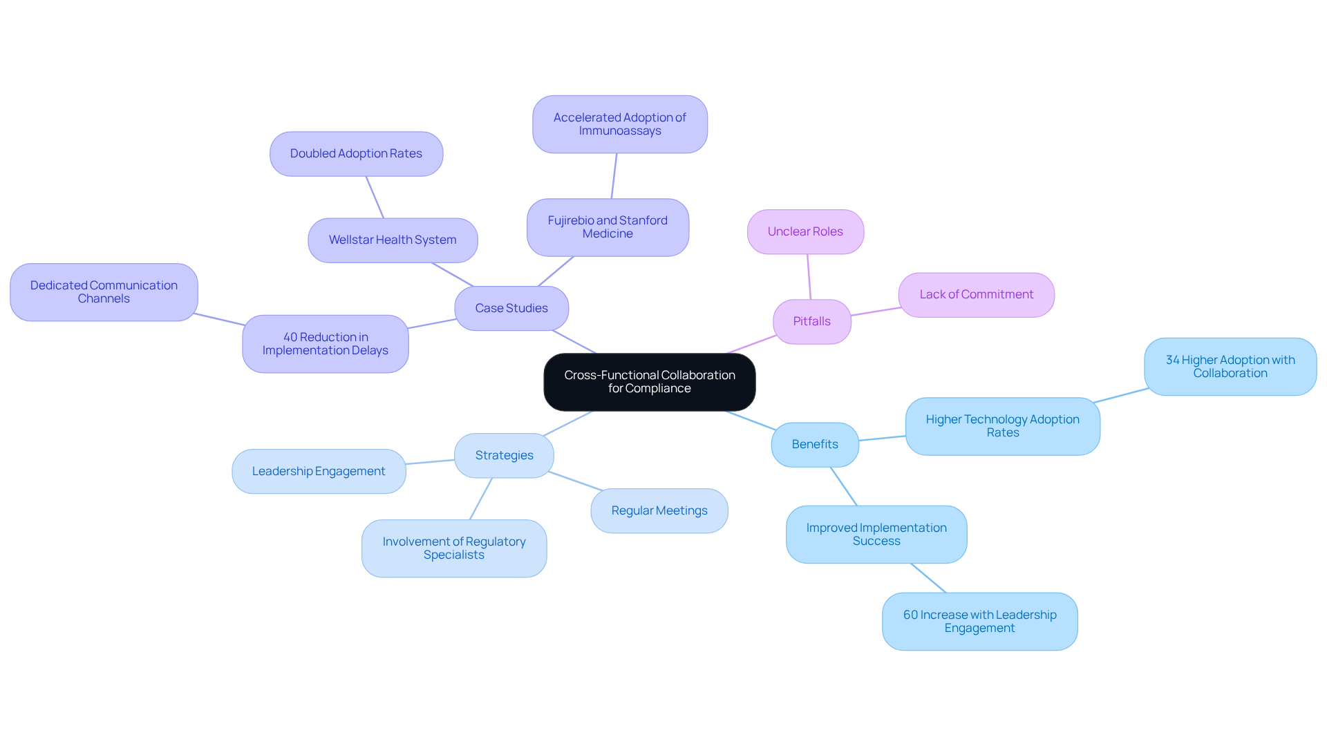 The center represents the main theme of collaboration. Each branch shows a different aspect, like benefits or strategies, and the sub-branches provide more details. This layout helps visualize how everything connects.