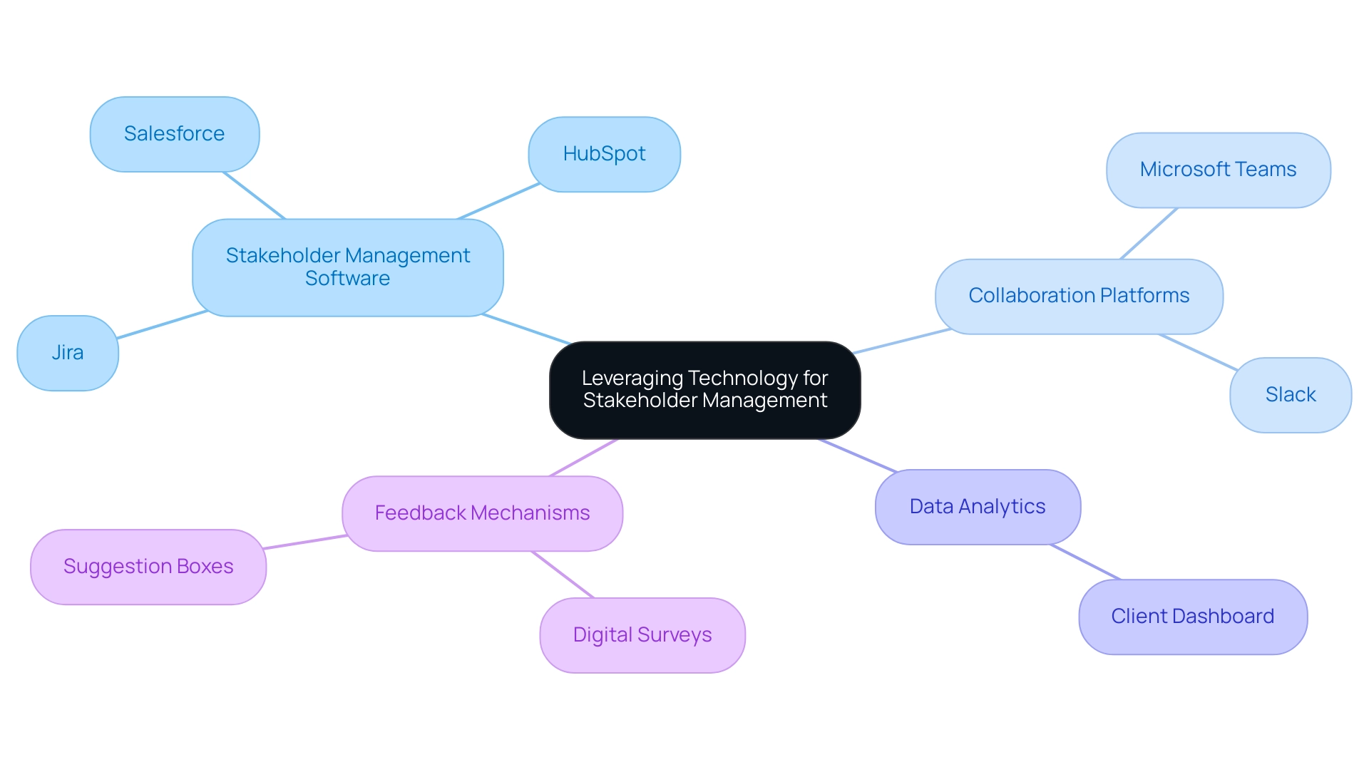 The central node represents the overall theme, with branches indicating key technology categories and sub-branches detailing specific tools or strategies within each category.