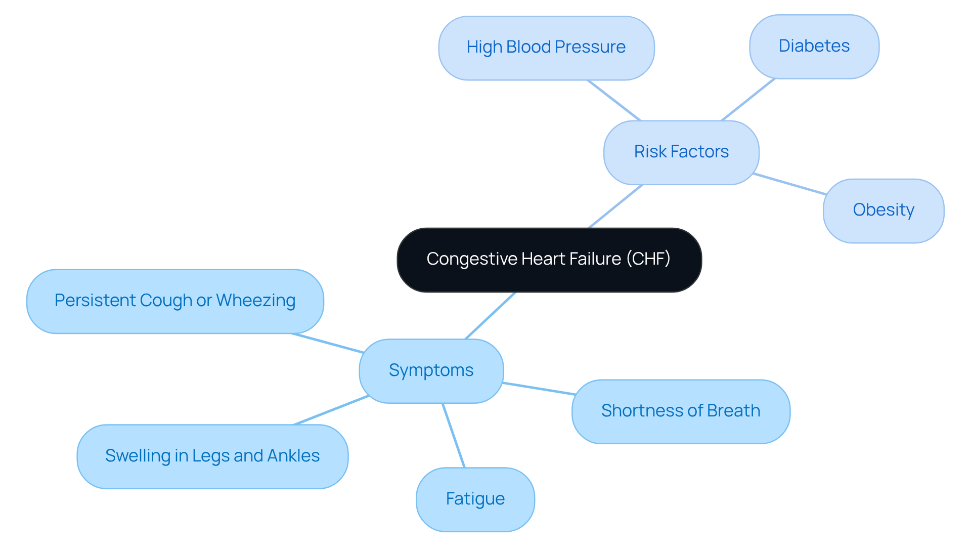 This mindmap shows the key symptoms and risk factors associated with congestive heart failure. The central idea is CHF, with branches that detail specific symptoms and risk factors. Each branch helps you see how different aspects of health relate to CHF, making it easier to understand what to look out for.