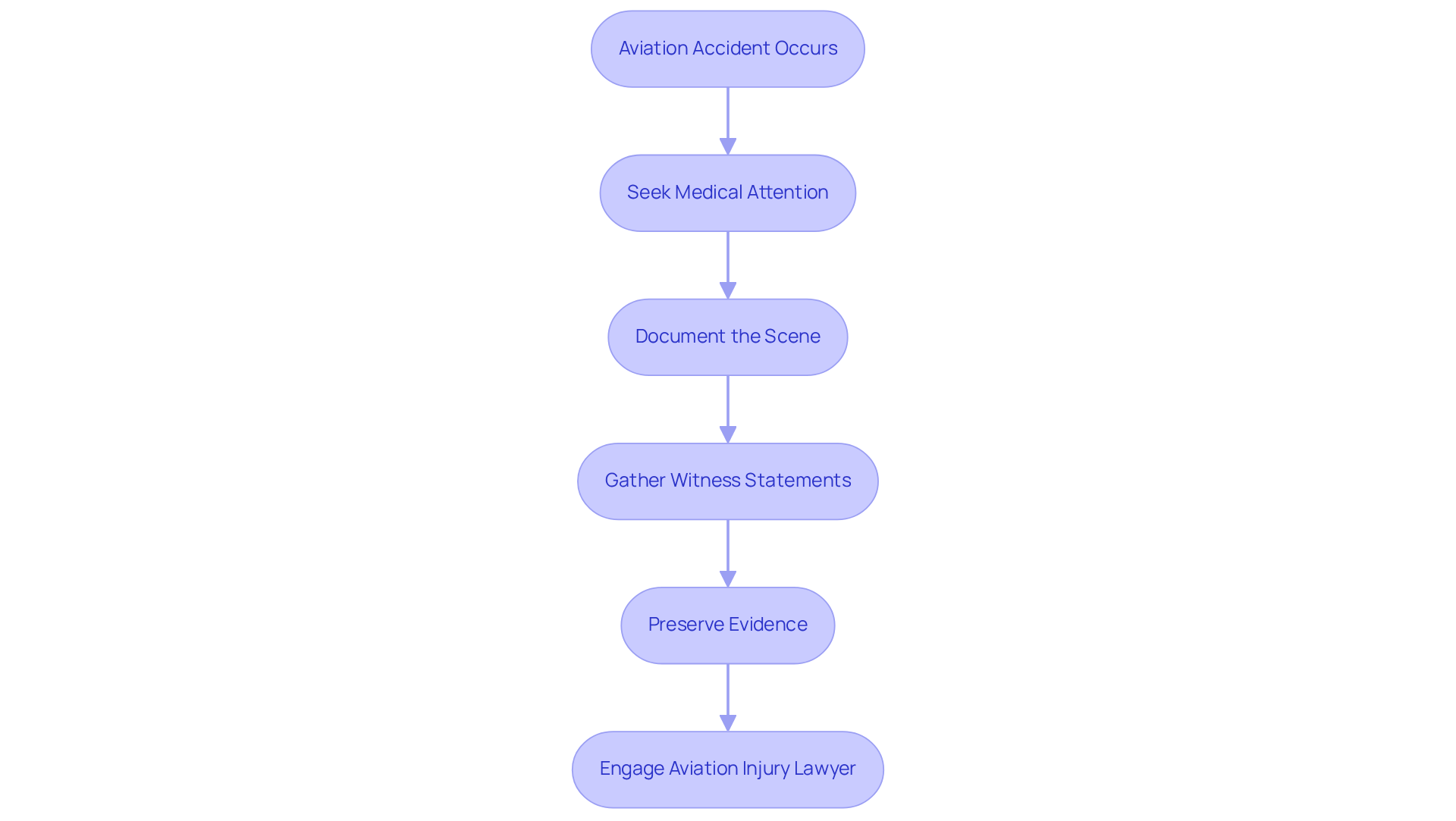 This flowchart guides you through the essential steps to take if you're involved in an aviation accident. Each box represents a crucial action to help you navigate the aftermath and seek justice. This flowchart guides you through the essential steps to take if you're involved in an aviation accident. Each box represents a crucial action to help you navigate the aftermath and seek justice.