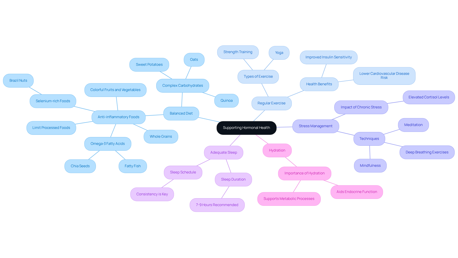 The central node represents the main goal of supporting hormonal health. Each branch shows a specific strategy, and the sub-branches provide additional details or examples. This layout helps you see how each strategy contributes to overall well-being.
