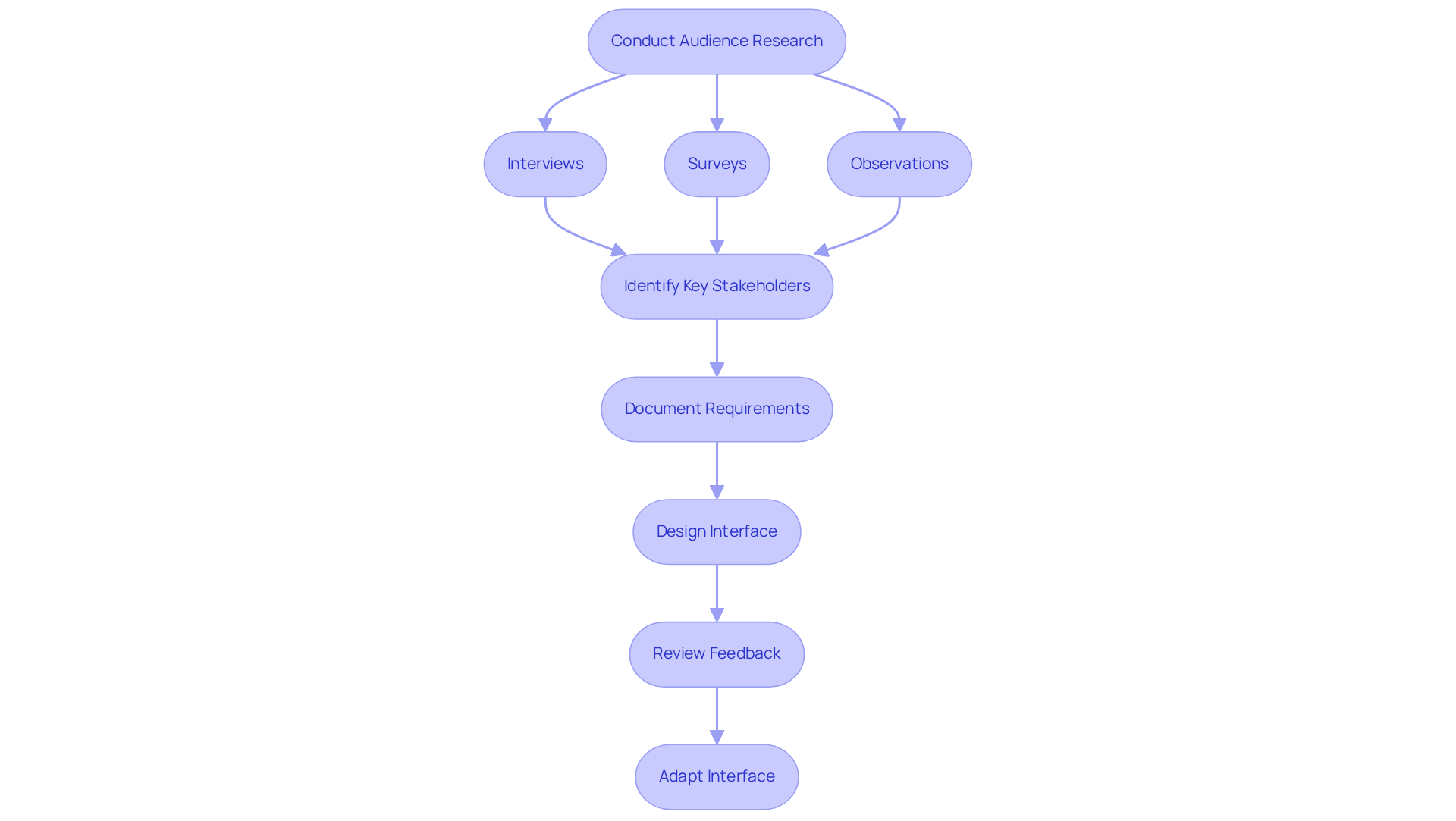 Each box represents a step in the process of gathering user insights and designing an interface. Follow the arrows to see how each step leads to the next, ensuring a comprehensive understanding of user needs. Each box represents a step in the process of gathering user insights and designing an interface. Follow the arrows to see how each step leads to the next, ensuring a comprehensive understanding of user needs.