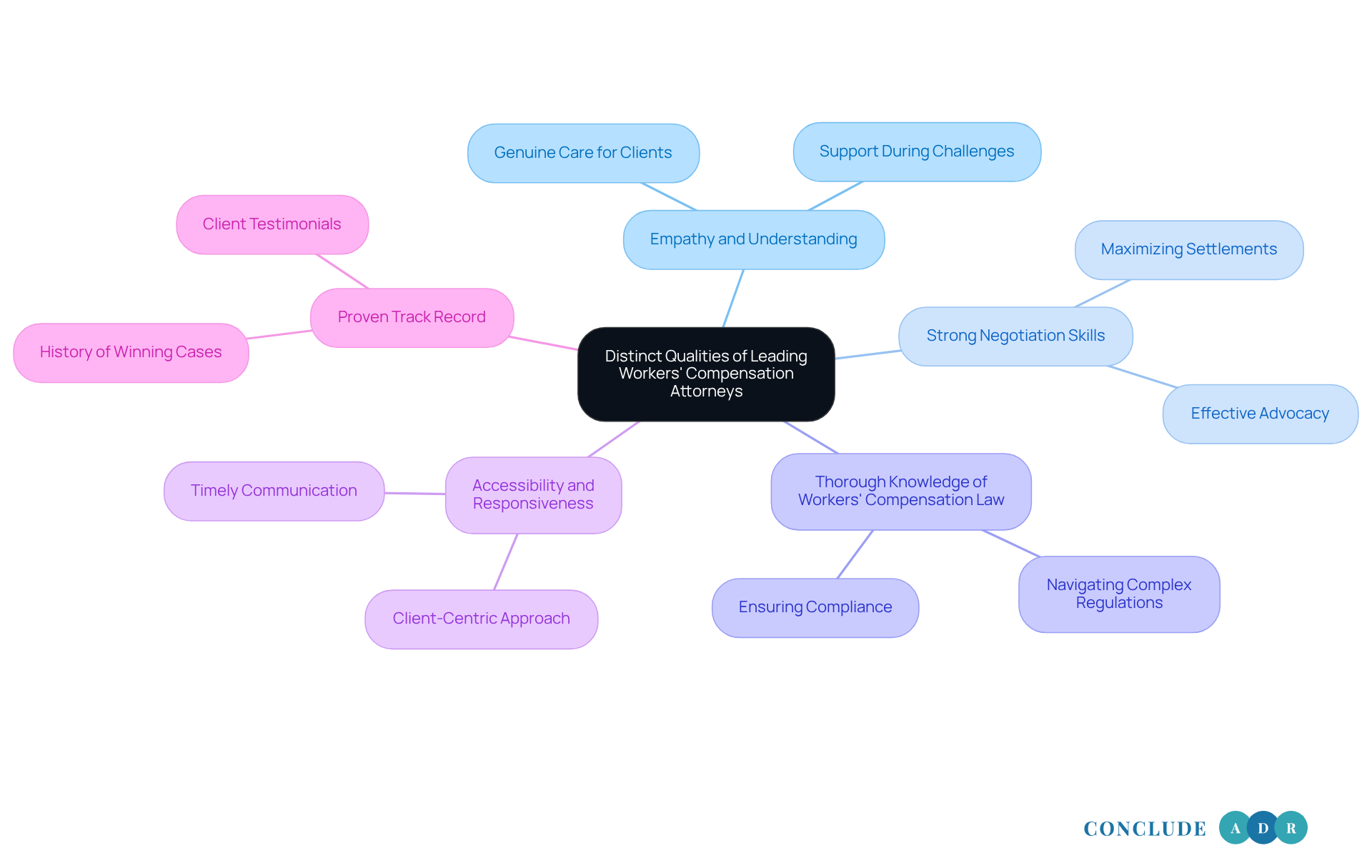 The center represents the main topic, while the branches show the key qualities that make attorneys effective. Each quality is further explained, helping you understand what to look for in a good attorney.