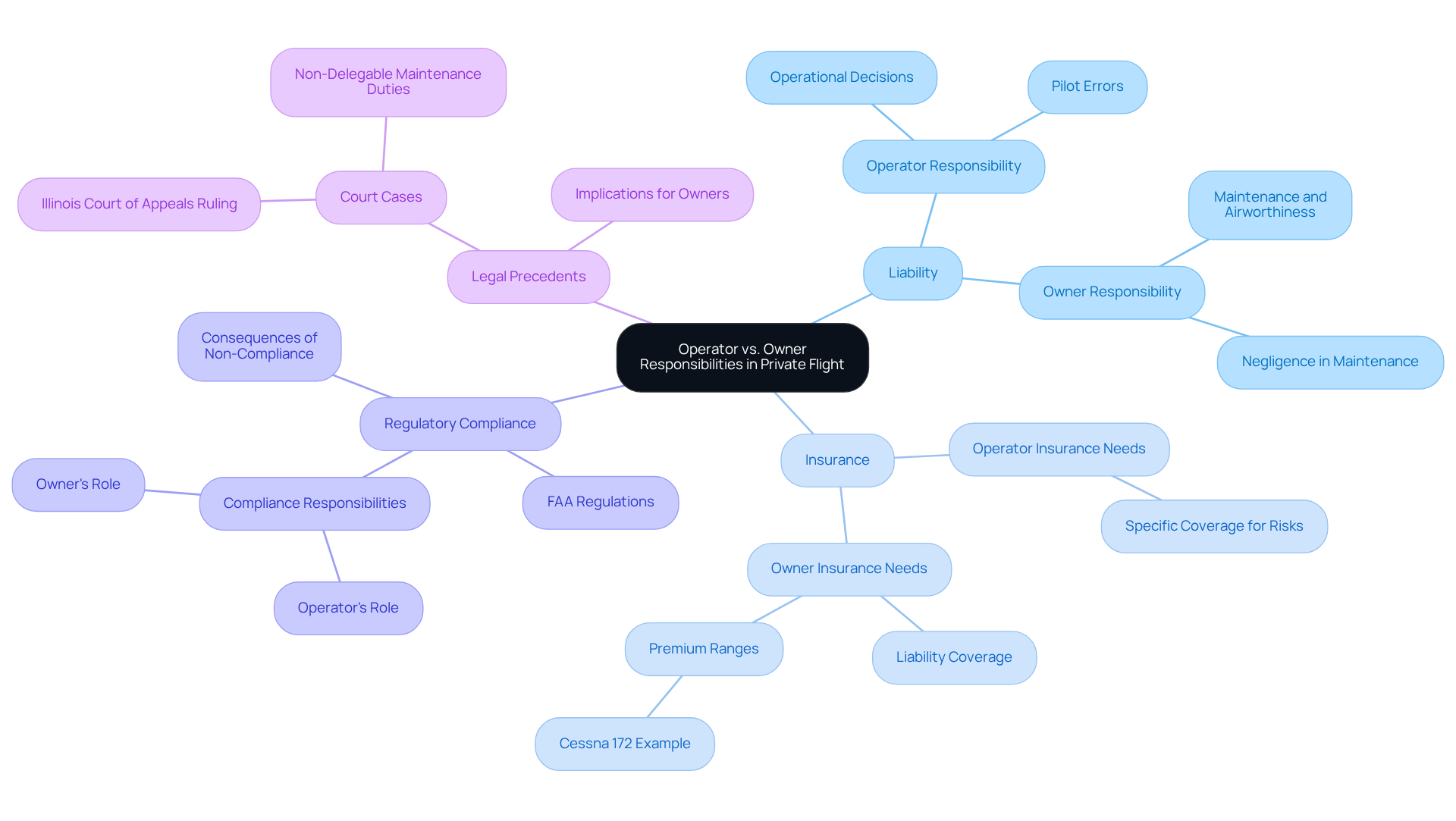 The central node represents the main topic, while the branches show different aspects of responsibilities. Each sub-branch provides specific details related to that aspect, helping you understand the complexities involved.