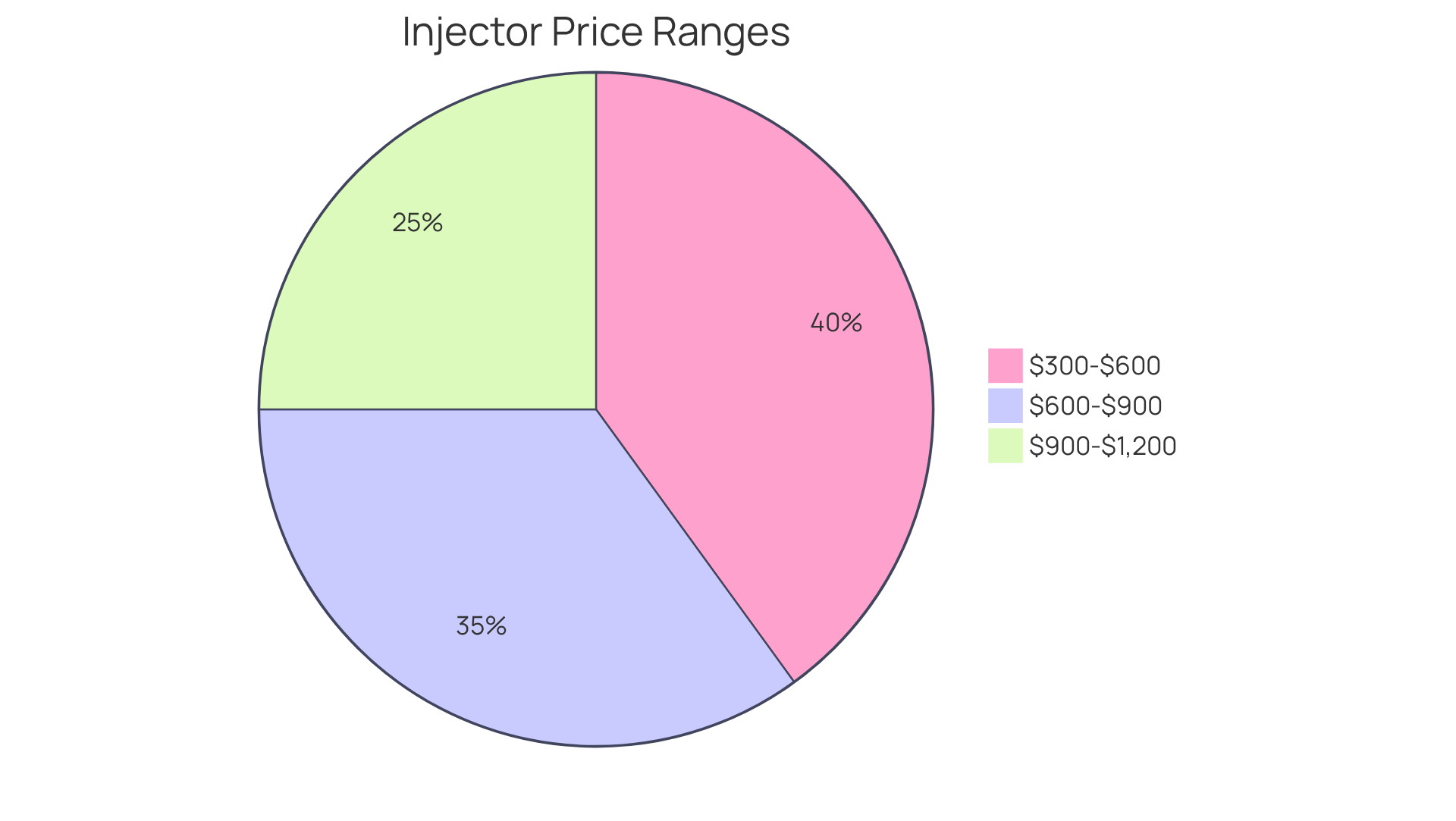 Each slice shows a segment of the price range for aftermarket fuel injectors — larger slices indicate more common price ranges, helping you understand where most options fall.