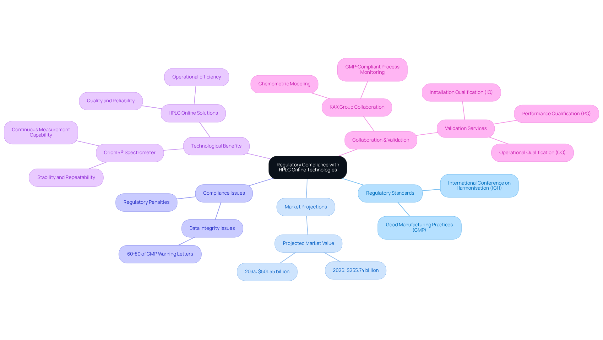 This mindmap starts with the main idea of regulatory compliance at the center. From there, you can explore various branches that represent different aspects of compliance, such as standards, market trends, and technology benefits. Each branch leads to more detailed points, helping you understand how everything connects in the context of pharmaceutical manufacturing. This mindmap starts with the main idea of regulatory compliance at the center. From there, you can explore various branches that represent different aspects of compliance, such as standards, market trends, and technology benefits. Each branch leads to more detailed points, helping you understand how everything connects in the context of pharmaceutical manufacturing.