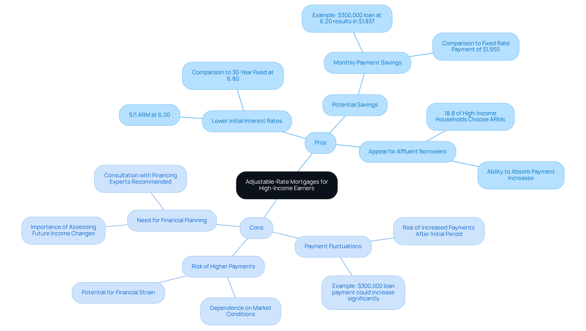 This mindmap shows the benefits and risks of adjustable-rate mortgages. The green branches highlight the advantages, like lower initial payments, while the red branches outline the potential downsides, such as payment fluctuations. Follow the branches to see how each point connects to the main topic. This mindmap shows the benefits and risks of adjustable-rate mortgages. The green branches highlight the advantages, like lower initial payments, while the red branches outline the potential downsides, such as payment fluctuations. Follow the branches to see how each point connects to the main topic.