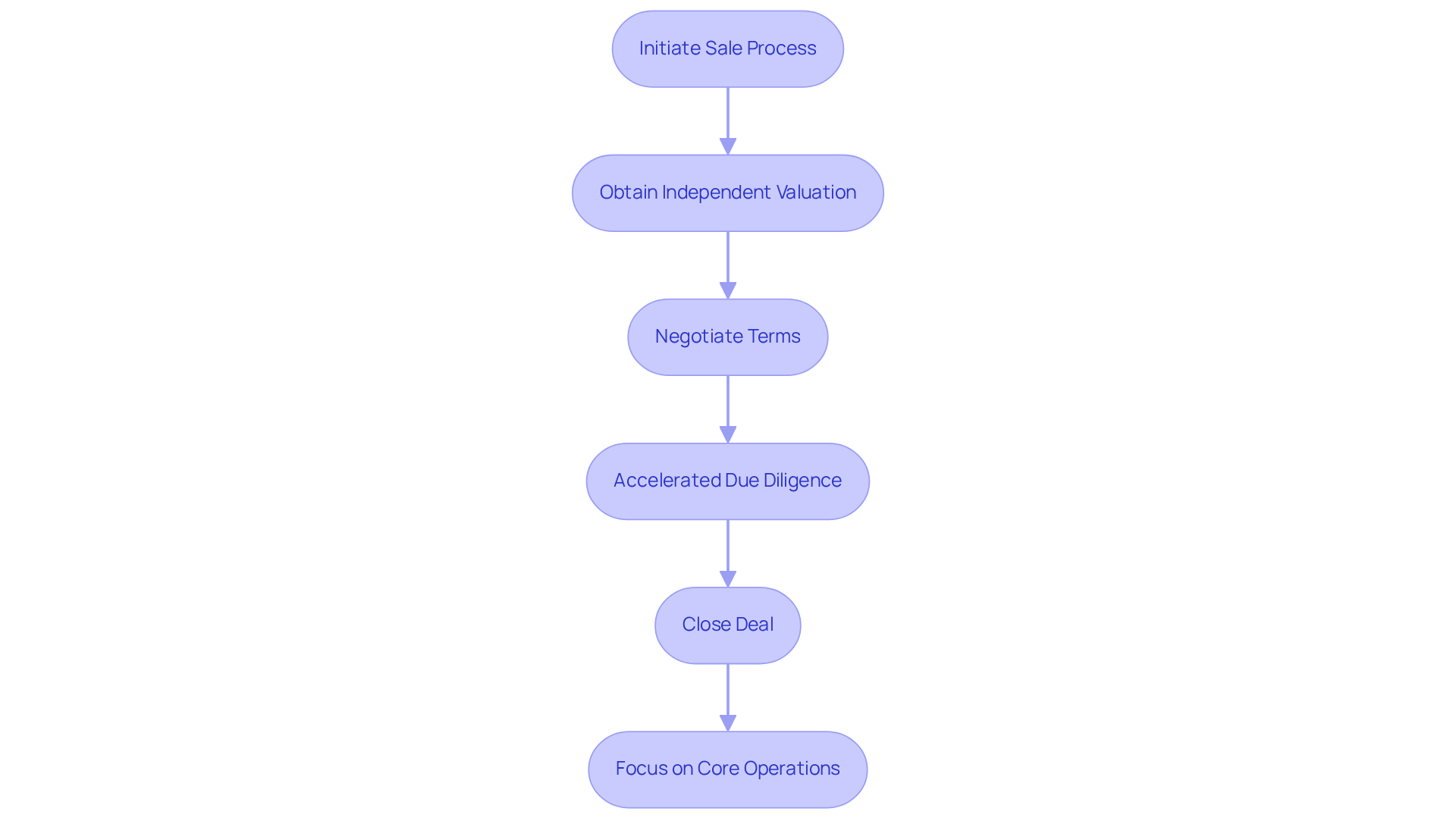 This flowchart shows the steps involved in seller financing. Start at the top with 'Initiate Sale Process' and follow the arrows down to see how each step leads to the next, ultimately helping to close deals faster and more efficiently.