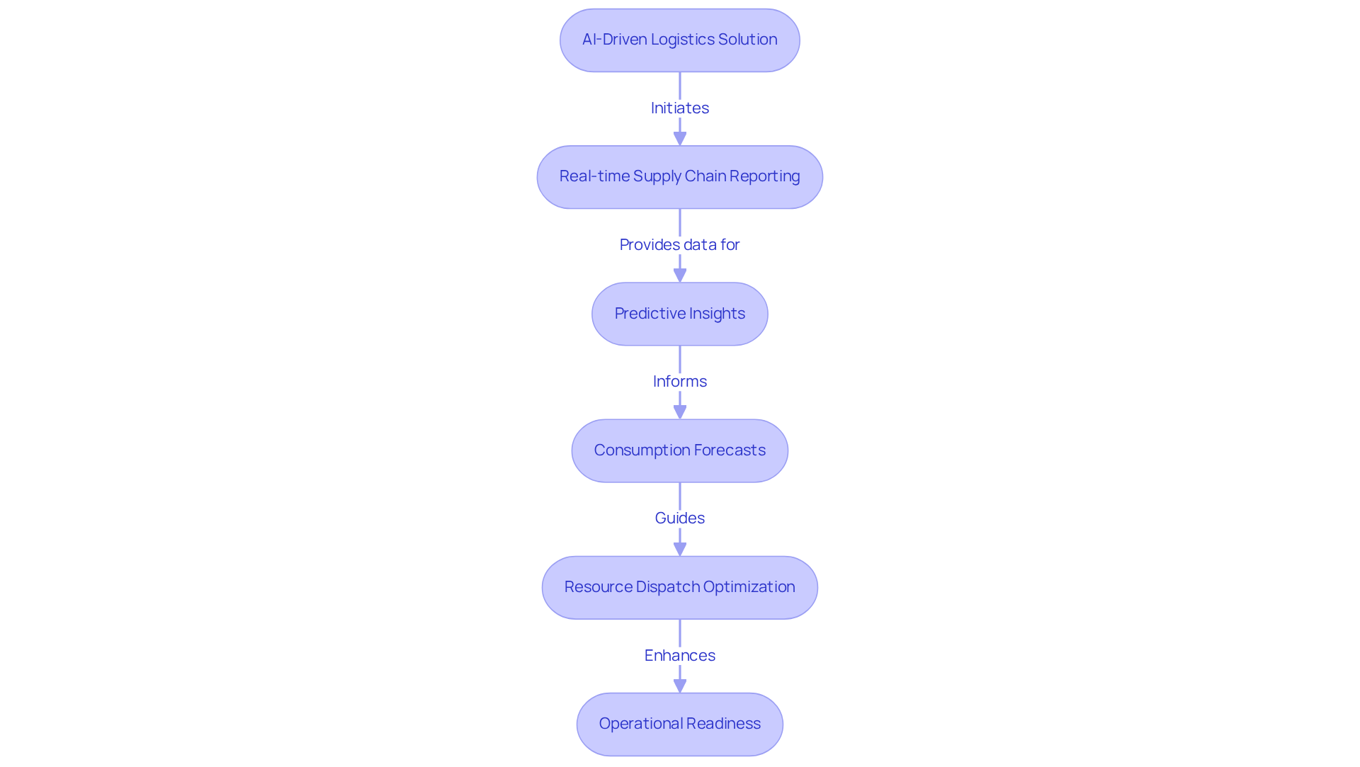 Each box represents a crucial step in enhancing logistics with AI. Follow the arrows to see how these functions work together to improve efficiency and decision-making in military supply chains. Each box represents a crucial step in enhancing logistics with AI. Follow the arrows to see how these functions work together to improve efficiency and decision-making in military supply chains.